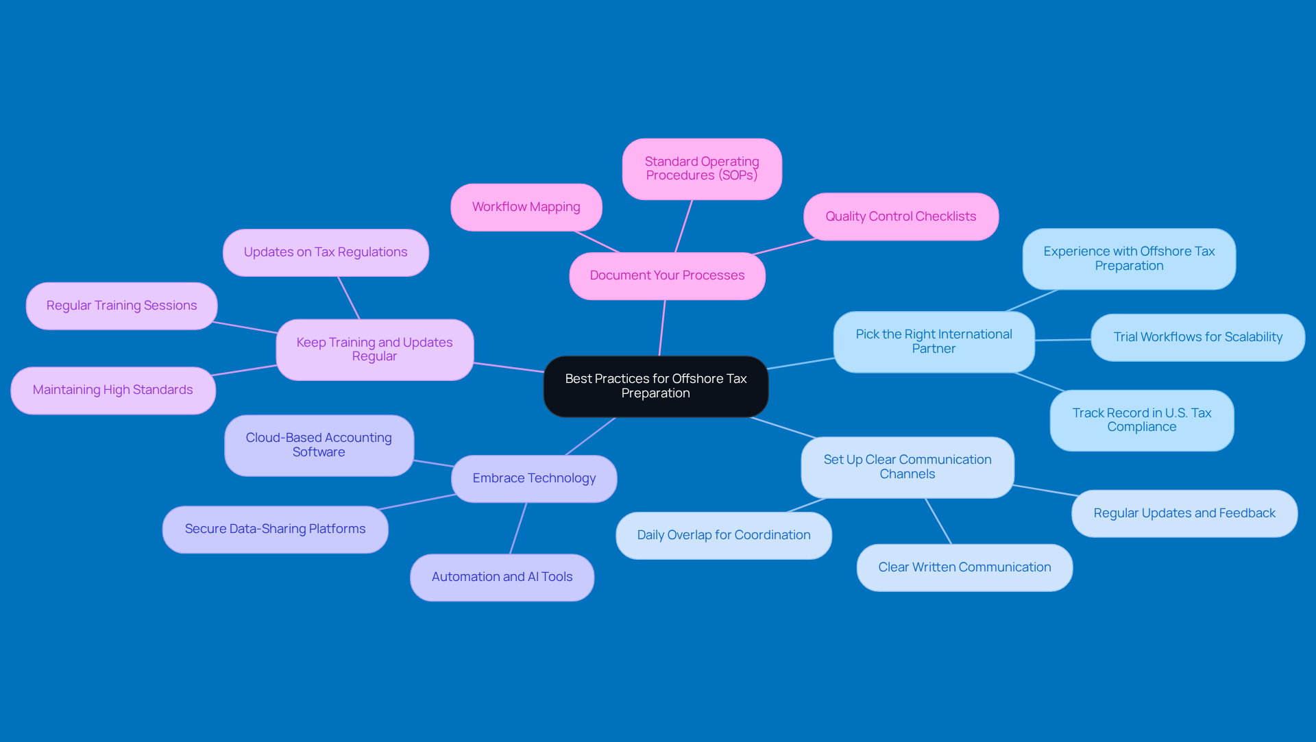 The center shows the main theme, and each branch represents a specific tip. Follow the branches to explore each practice and see how they contribute to better tax preparation. The center shows the main theme, and each branch represents a specific tip. Follow the branches to explore each practice and see how they contribute to better tax preparation.