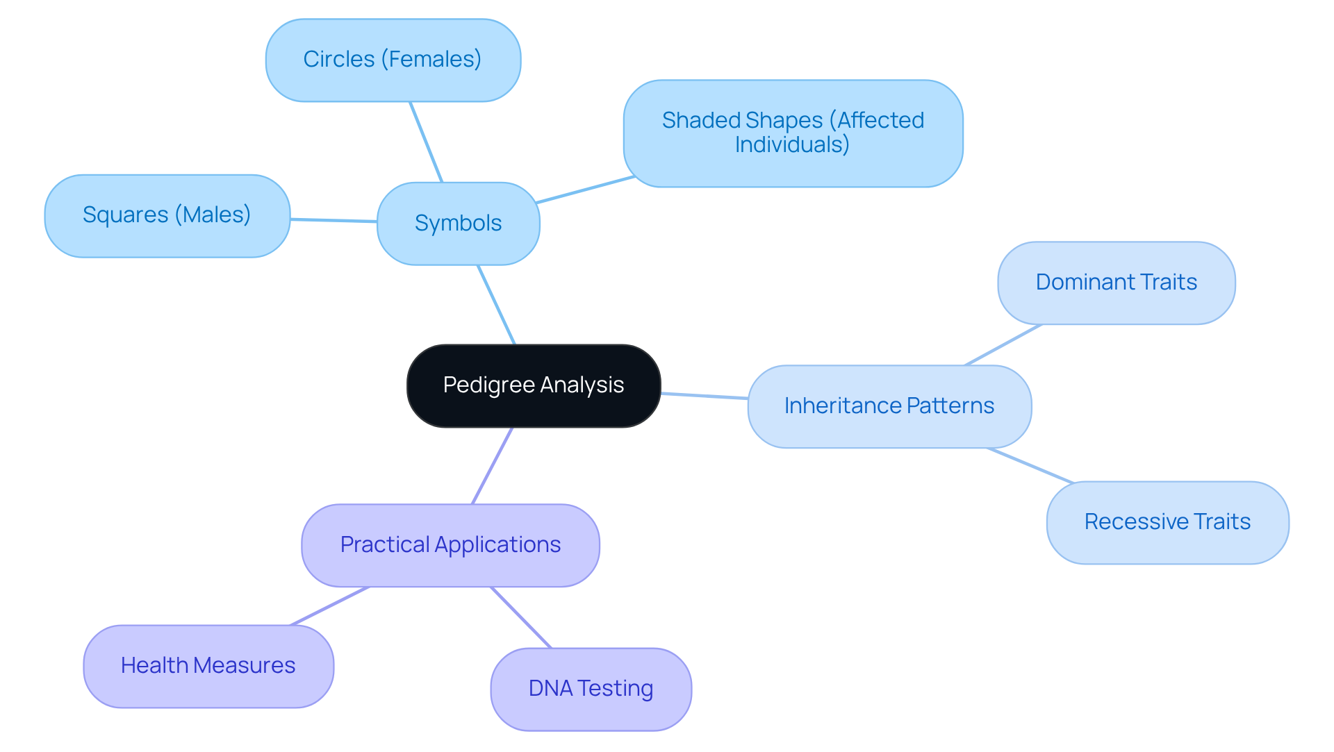 Start at the center with pedigree analysis, then explore the branches to understand the symbols used, how they relate to inheritance patterns, and their real-world applications.