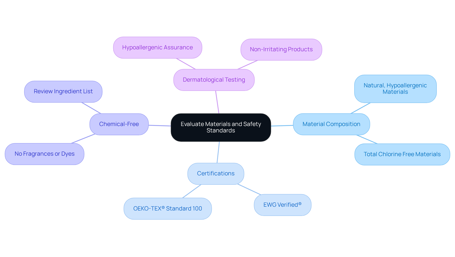 Start at the center with the main theme of evaluating diaper safety. Follow the branches to explore each important factor, and see how they contribute to making a safe choice for your baby.