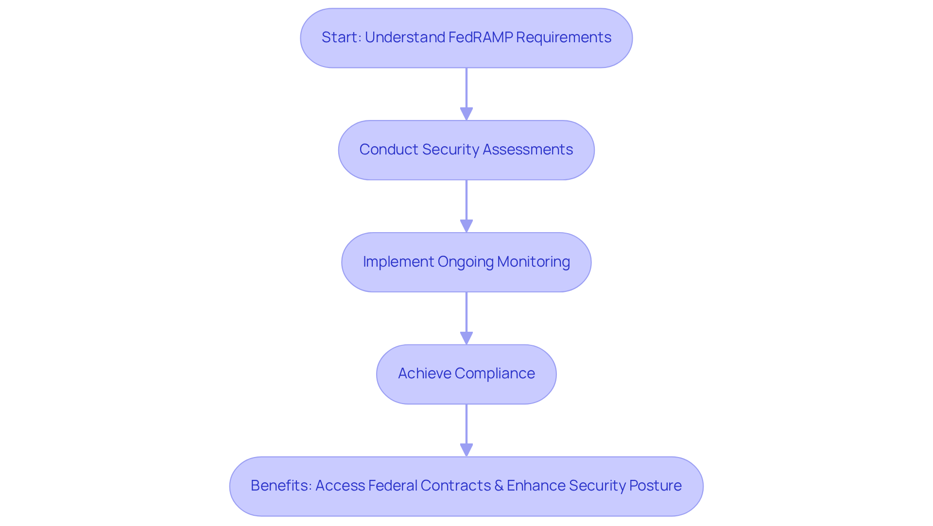 Follow the arrows to see the steps needed to comply with FedRAMP. Each box represents a key action, leading to the ultimate benefits of compliance.