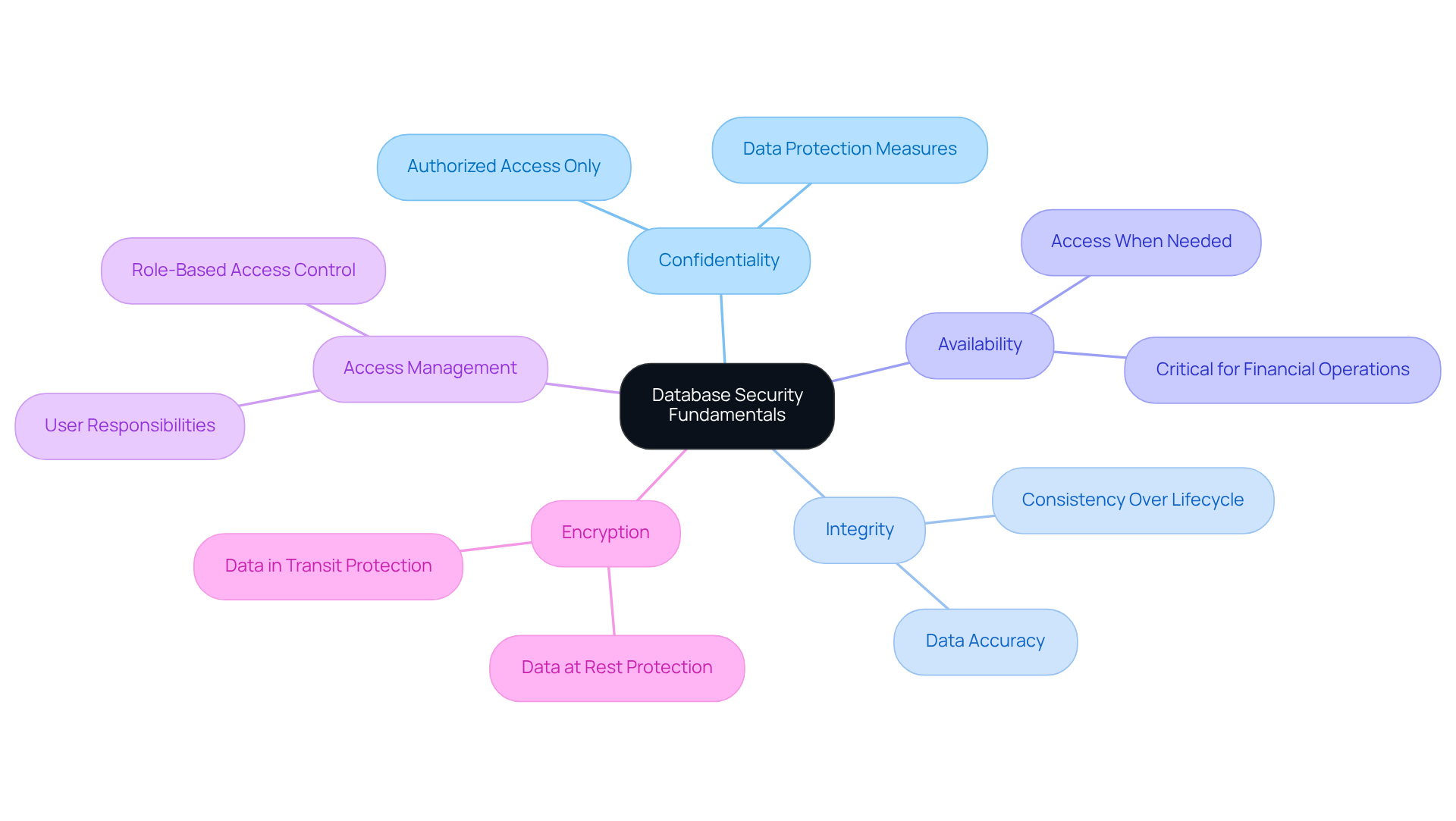 This mindmap starts with the main idea of database security at the center. Each branch represents a key concept that is crucial for protecting sensitive information. Follow the branches to explore how each concept contributes to overall security.