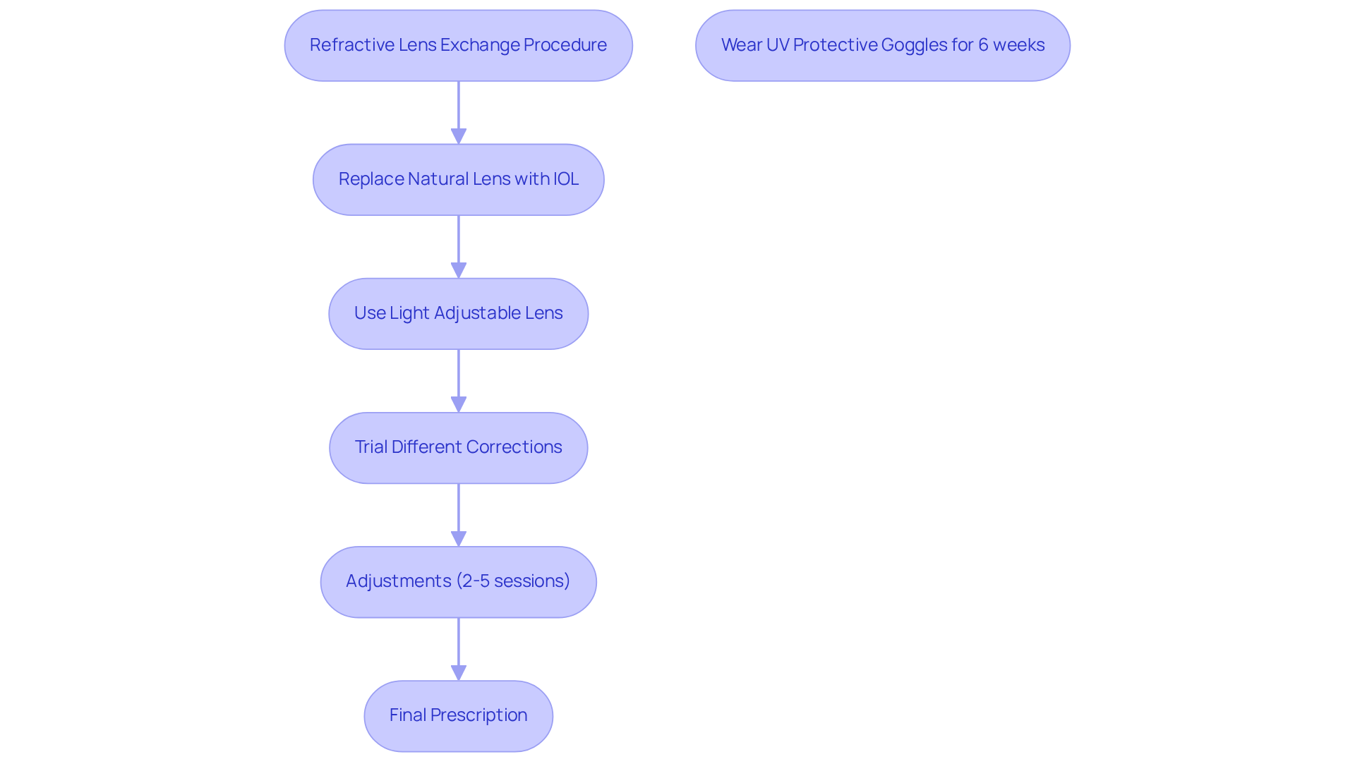 Follow the arrows to see each step in the RLE journey, from the initial procedure to the adjustments needed for your best vision. The side note reminds you about the importance of UV protection during recovery.