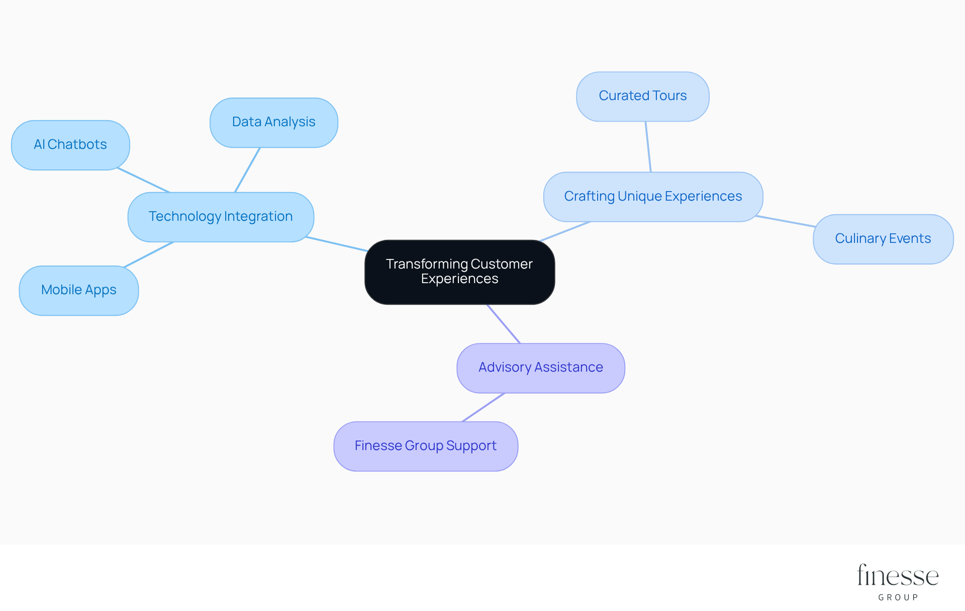 The center represents the main goal of transforming experiences, and each branch shows a strategy that supports this aim. Follow the branches to explore specific actions that can enhance customer engagement and brand alignment. The center represents the main goal of transforming experiences, and each branch shows a strategy that supports this aim. Follow the branches to explore specific actions that can enhance customer engagement and brand alignment.