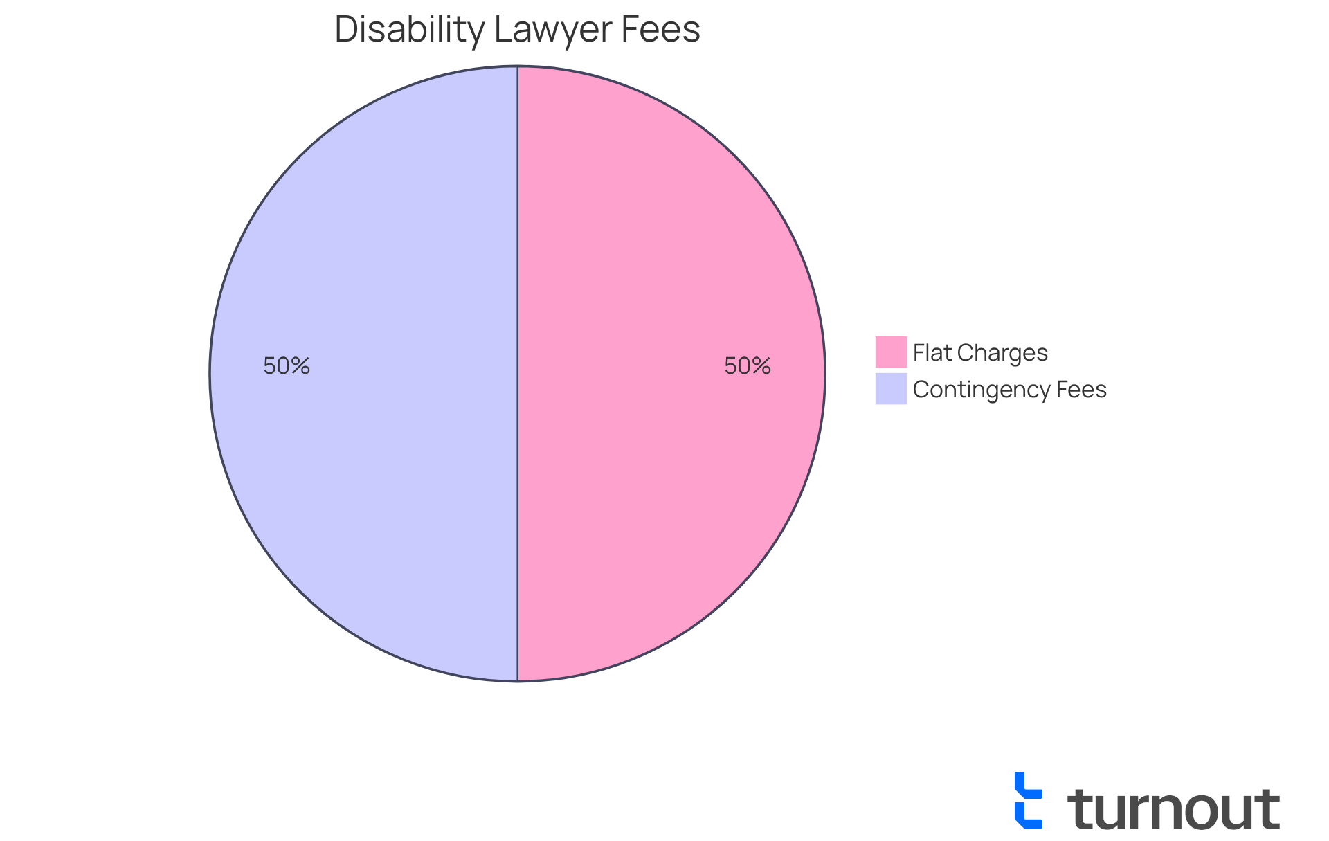 This pie chart shows the two main ways disability lawyers charge: Flat Charges, which are fixed fees, and Contingency Fees, which depend on the case outcome. Each section represents how these fee structures contribute to understanding legal costs.