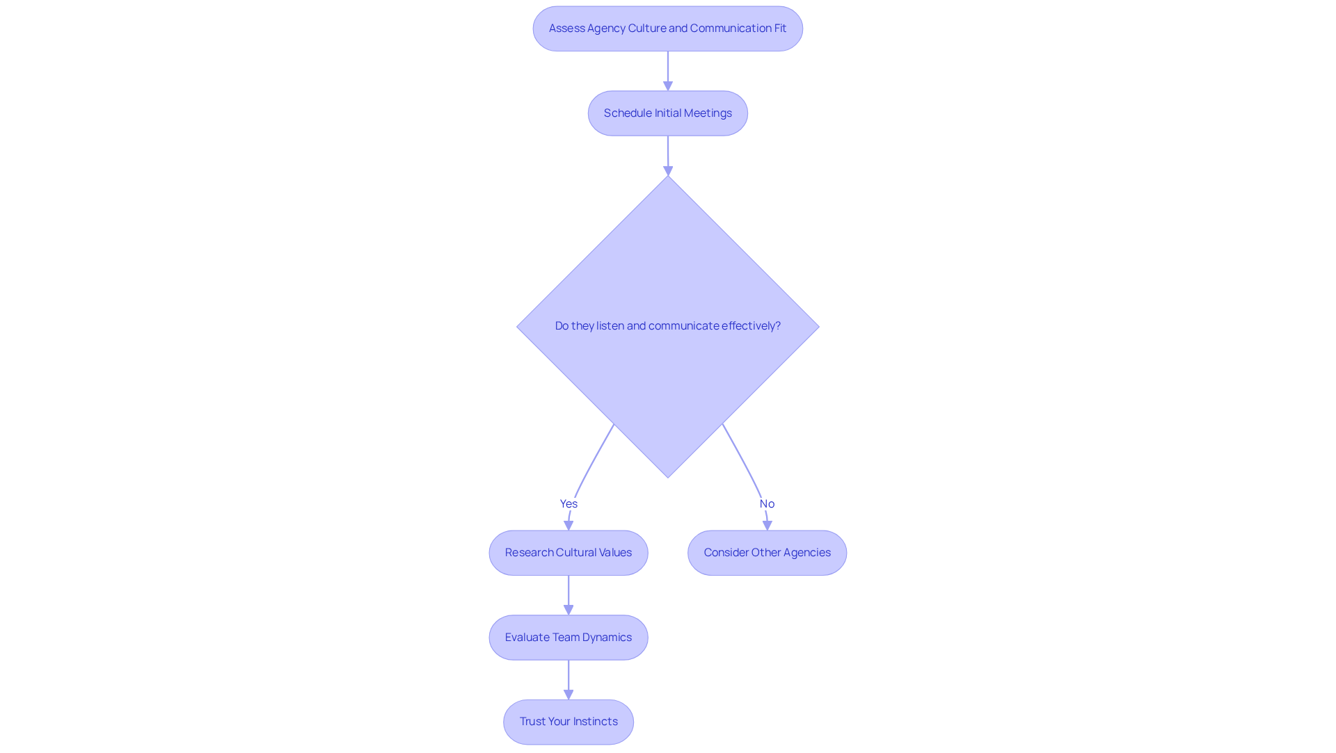 This flowchart guides you through the steps to assess if an agency is the right fit for your project. Follow the arrows to see how to evaluate their communication, values, and team dynamics, leading you to trust your instincts about the partnership.