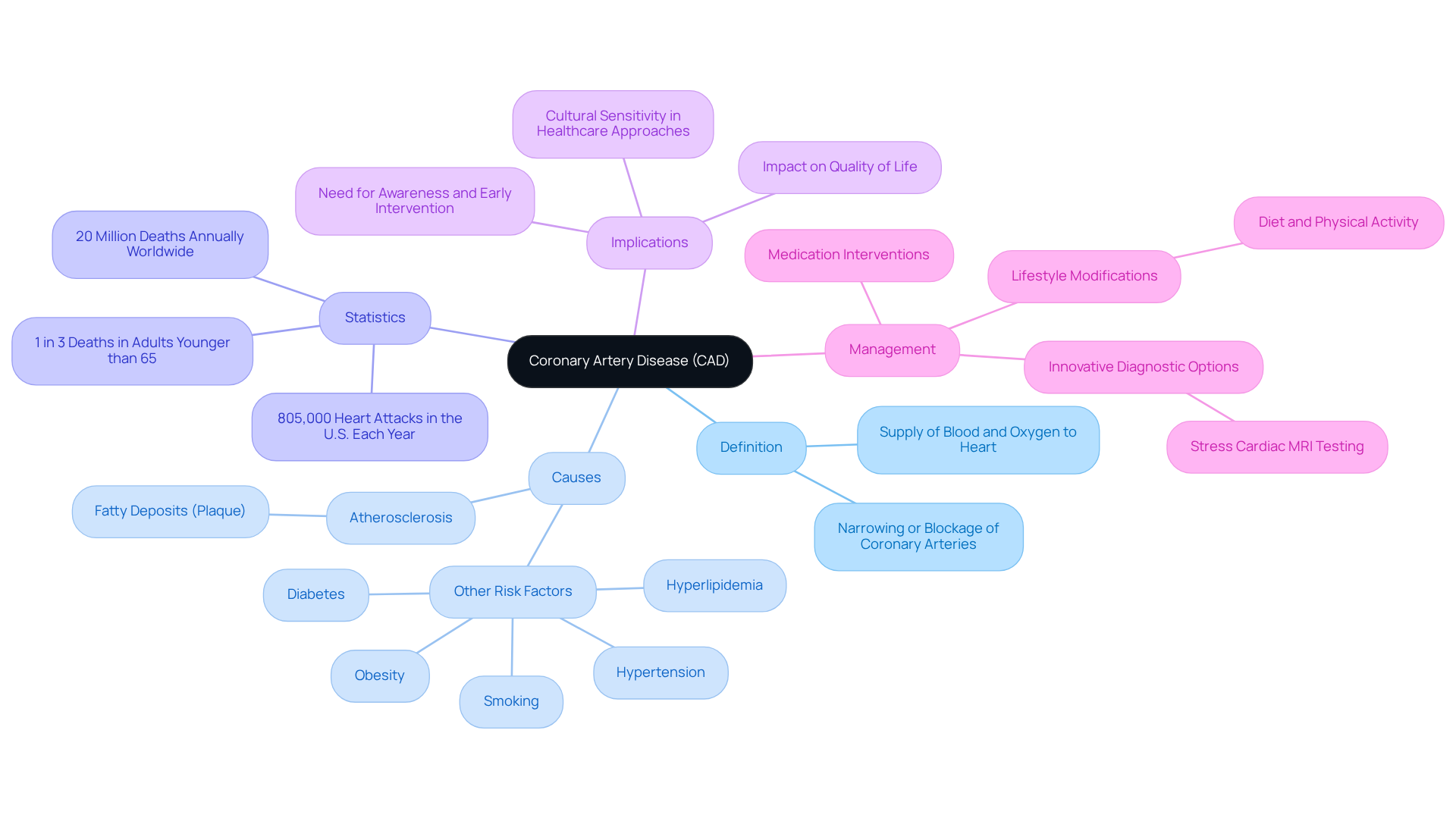 The central node represents CAD, with branches showing important concepts and statistics. Each branch helps you explore different aspects of CAD, making it easier to understand how they relate to the overall condition.