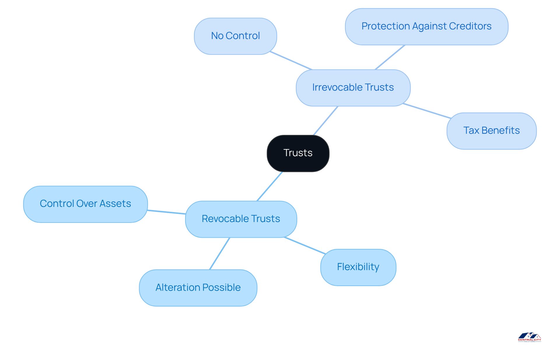 The central node represents the concept of trusts. The branches indicate the two main types of trusts and their specific features, helping you see which arrangement might suit your estate planning needs. The central node represents the concept of trusts. The branches indicate the two main types of trusts and their specific features, helping you see which arrangement might suit your estate planning needs.
