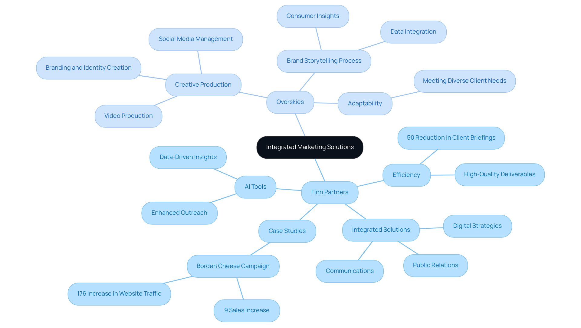 This mindmap illustrates how Finn Partners and Overskies tackle marketing challenges. Each branch represents a key aspect of their strategies, showing how they connect and contribute to their overall effectiveness in the market. This mindmap illustrates how Finn Partners and Overskies tackle marketing challenges. Each branch represents a key aspect of their strategies, showing how they connect and contribute to their overall effectiveness in the market.