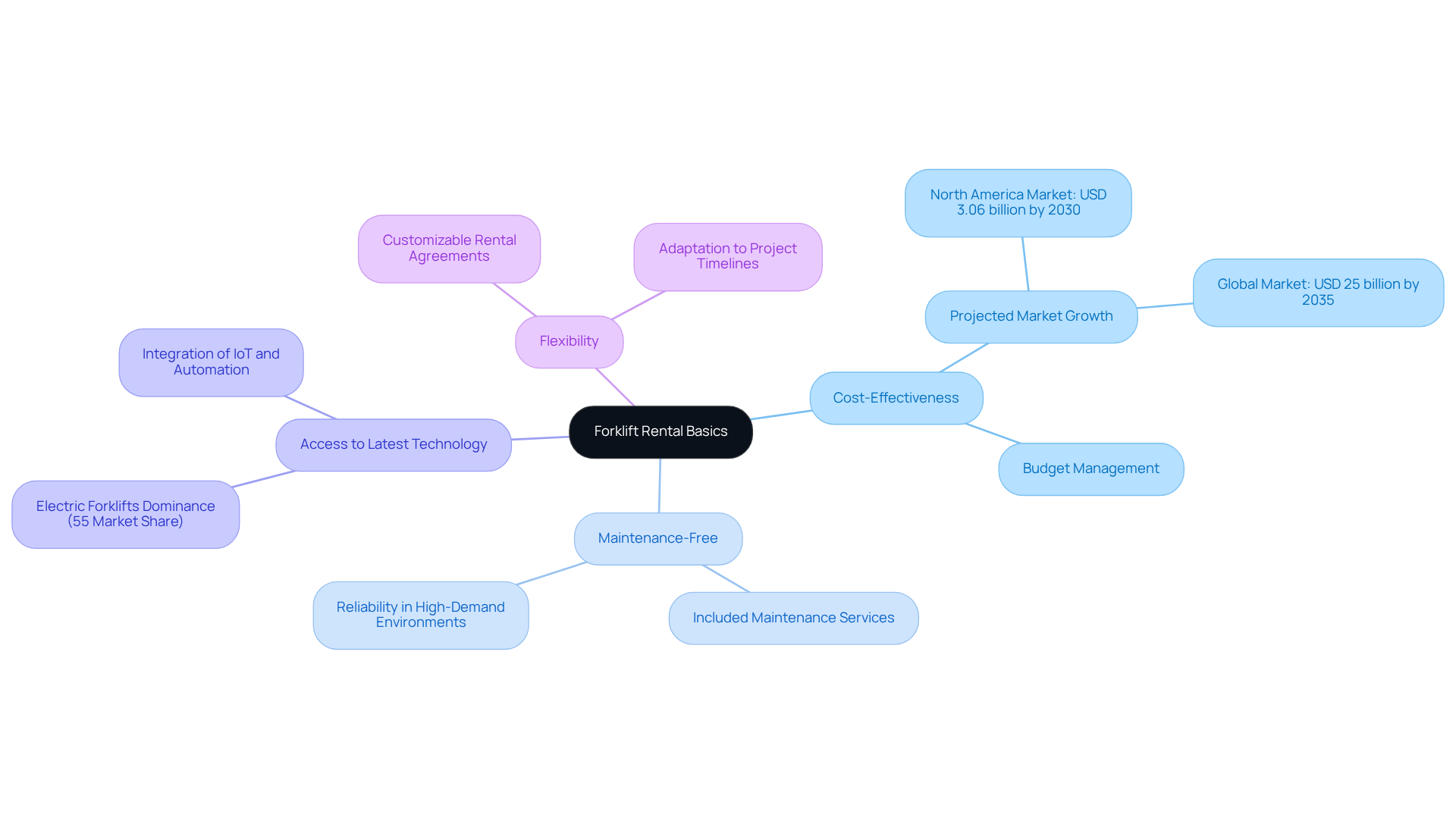 The central node represents the main topic of forklift rental, while the branches illustrate the key benefits. Each branch provides additional details, helping you understand why renting can be a smart choice for businesses.