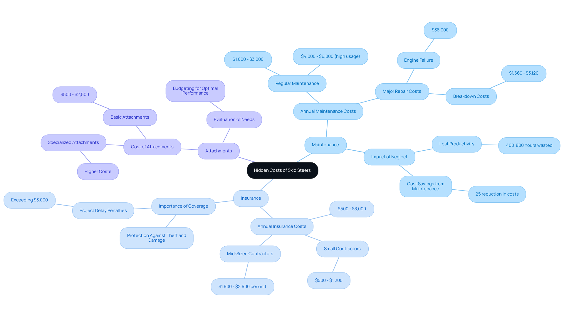 This mindmap shows the hidden costs associated with skid steers. Each branch represents a category of costs, and the sub-branches provide specific details and ranges. Follow the branches to understand how each cost contributes to the overall budget.