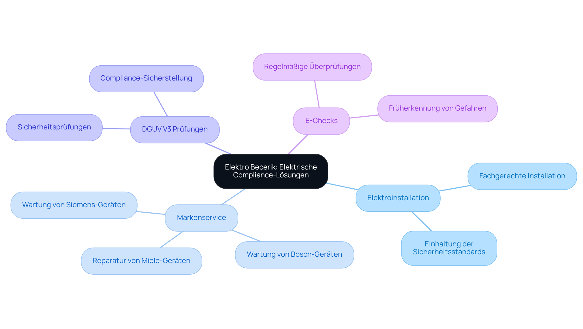 Im Zentrum steht die Hauptidee der elektrischen Compliance-Lösungen. Die Äste zeigen die verschiedenen Dienstleistungen, die Elektro Becerik anbietet, und wie sie zur Sicherheit und Effizienz in Berliner Unternehmen beitragen.