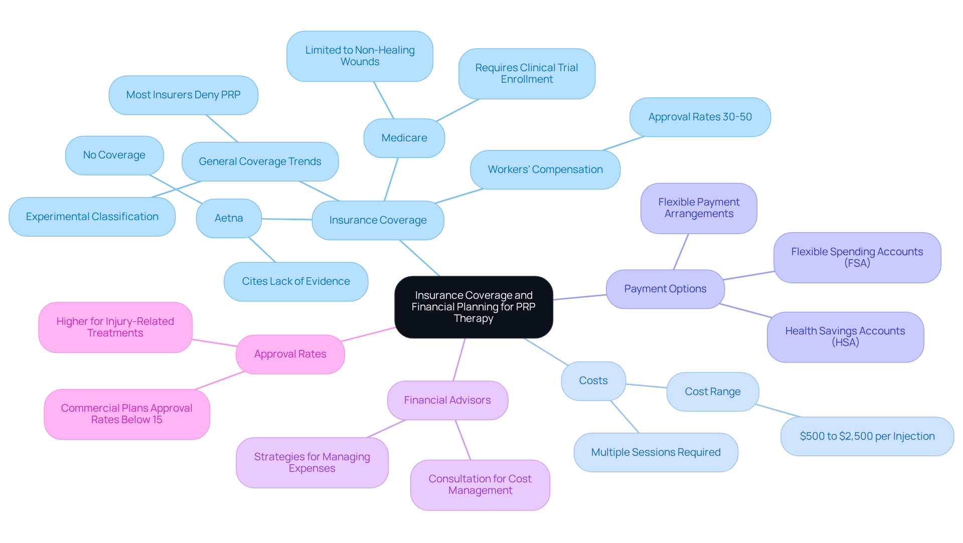 This mindmap helps you navigate the complexities of insurance and financial planning for PRP therapy. Start at the center with the main topic, then explore each branch to understand coverage options, costs, payment methods, and more. Each color-coded branch represents a different aspect of the financial landscape surrounding PRP treatment. This mindmap helps you navigate the complexities of insurance and financial planning for PRP therapy. Start at the center with the main topic, then explore each branch to understand coverage options, costs, payment methods, and more. Each color-coded branch represents a different aspect of the financial landscape surrounding PRP treatment.