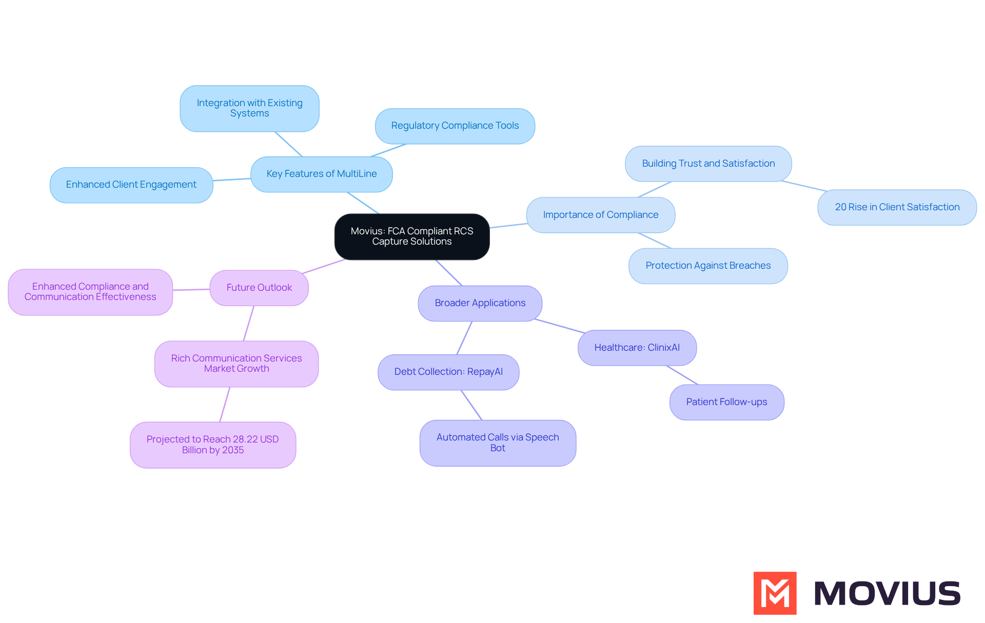 This mindmap starts with Movius at the center, showing how its technology connects to various important topics. Each branch represents a key area of focus, helping you understand how Movius's solutions impact compliance, client satisfaction, and more. This mindmap starts with Movius at the center, showing how its technology connects to various important topics. Each branch represents a key area of focus, helping you understand how Movius's solutions impact compliance, client satisfaction, and more.