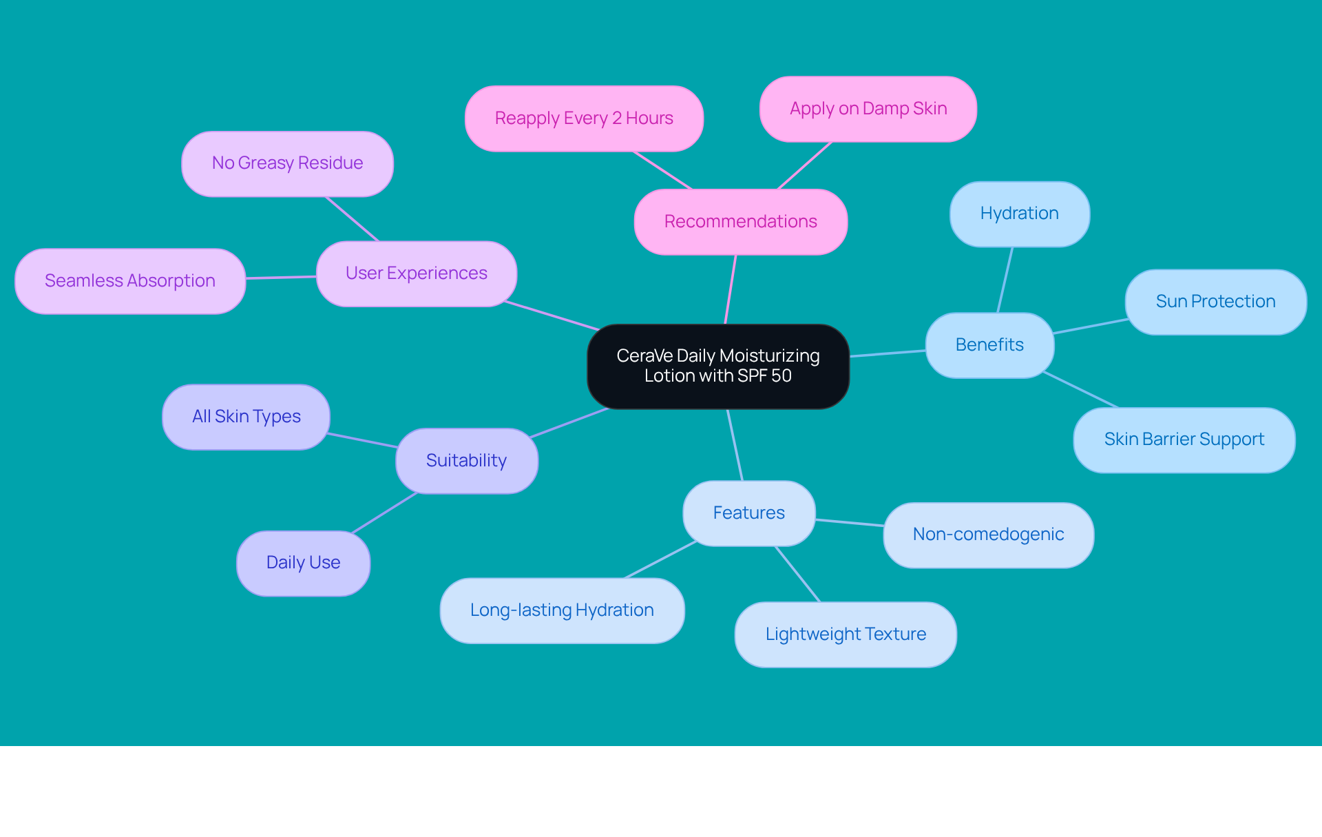 The central node represents the product itself, while the branches detail its benefits, features, and user experiences. Each color-coded category helps you quickly find information about what makes this lotion a great choice. The central node represents the product itself, while the branches detail its benefits, features, and user experiences. Each color-coded category helps you quickly find information about what makes this lotion a great choice.