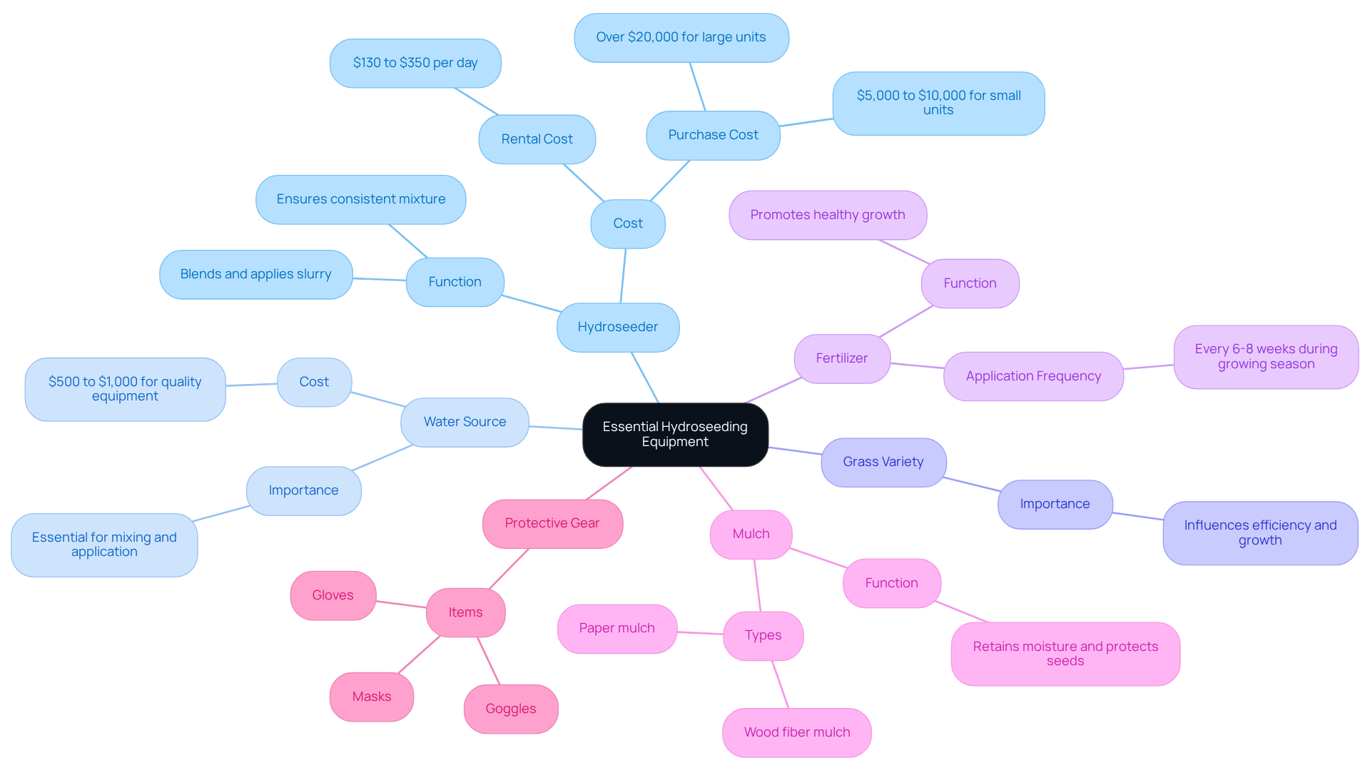 The center shows the main topic of hydroseeding equipment, and each branch represents a key item needed for the process. Follow the branches to learn about each piece of equipment and its importance in ensuring a successful hydroseeding project. The center shows the main topic of hydroseeding equipment, and each branch represents a key item needed for the process. Follow the branches to learn about each piece of equipment and its importance in ensuring a successful hydroseeding project.