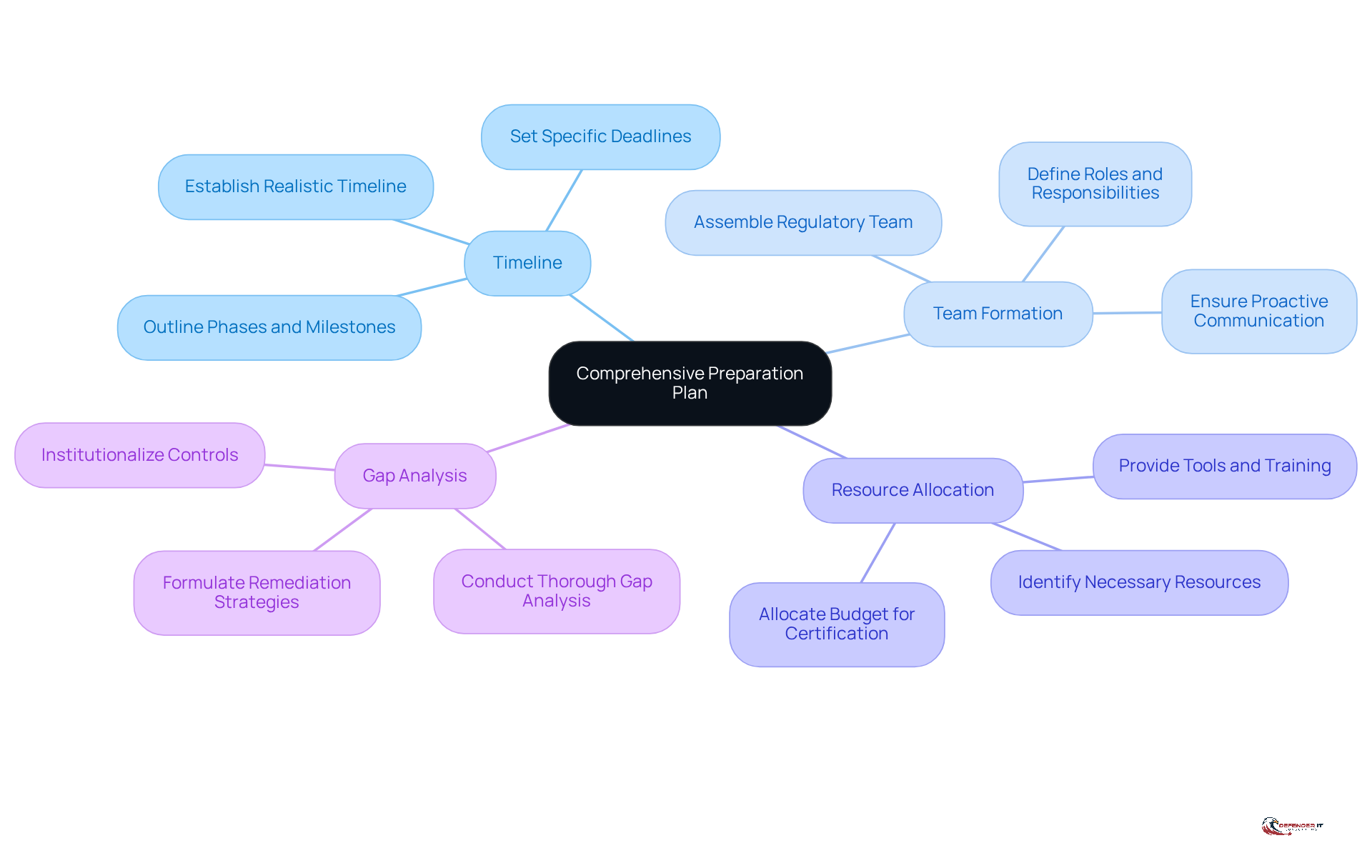 This mindmap illustrates the key components of preparing for the CMMC Level 2 assessment. Start at the center with the main plan, then explore each branch to see the specific areas you need to focus on, along with the actions required for each. This mindmap illustrates the key components of preparing for the CMMC Level 2 assessment. Start at the center with the main plan, then explore each branch to see the specific areas you need to focus on, along with the actions required for each.
