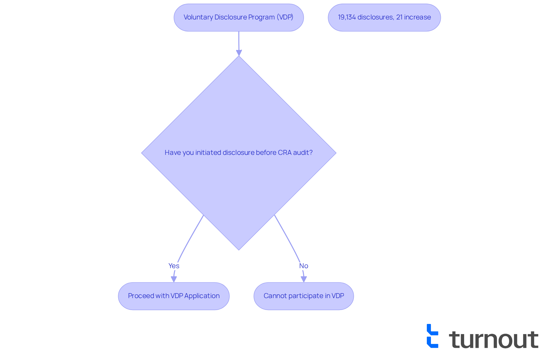 Follow the arrows to see if you qualify for the VDP. Each step guides you through the process, while the side statistics highlight the program's growing use. Follow the arrows to see if you qualify for the VDP. Each step guides you through the process, while the side statistics highlight the program's growing use.