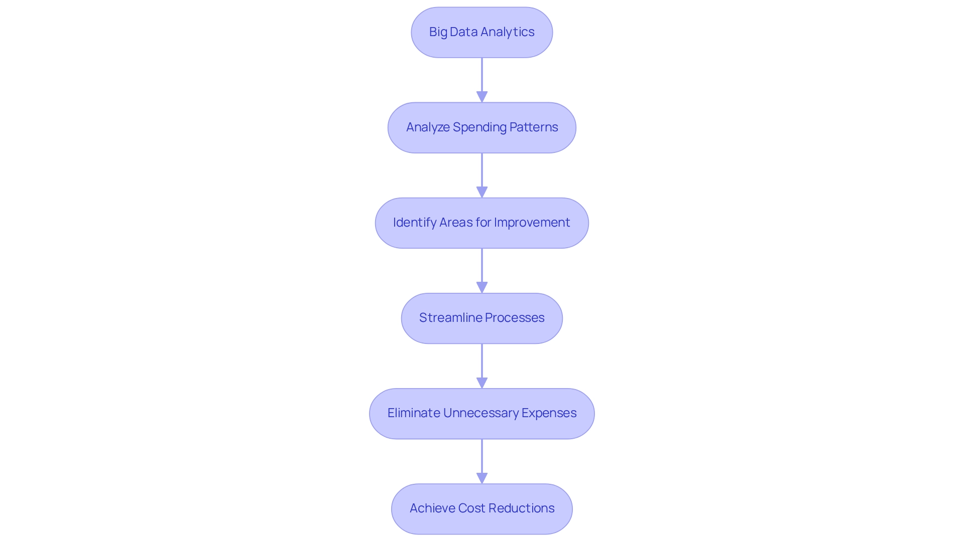 Follow the arrows from one step to the next to see how analyzing data can lead to identifying improvements and ultimately reduce costs.