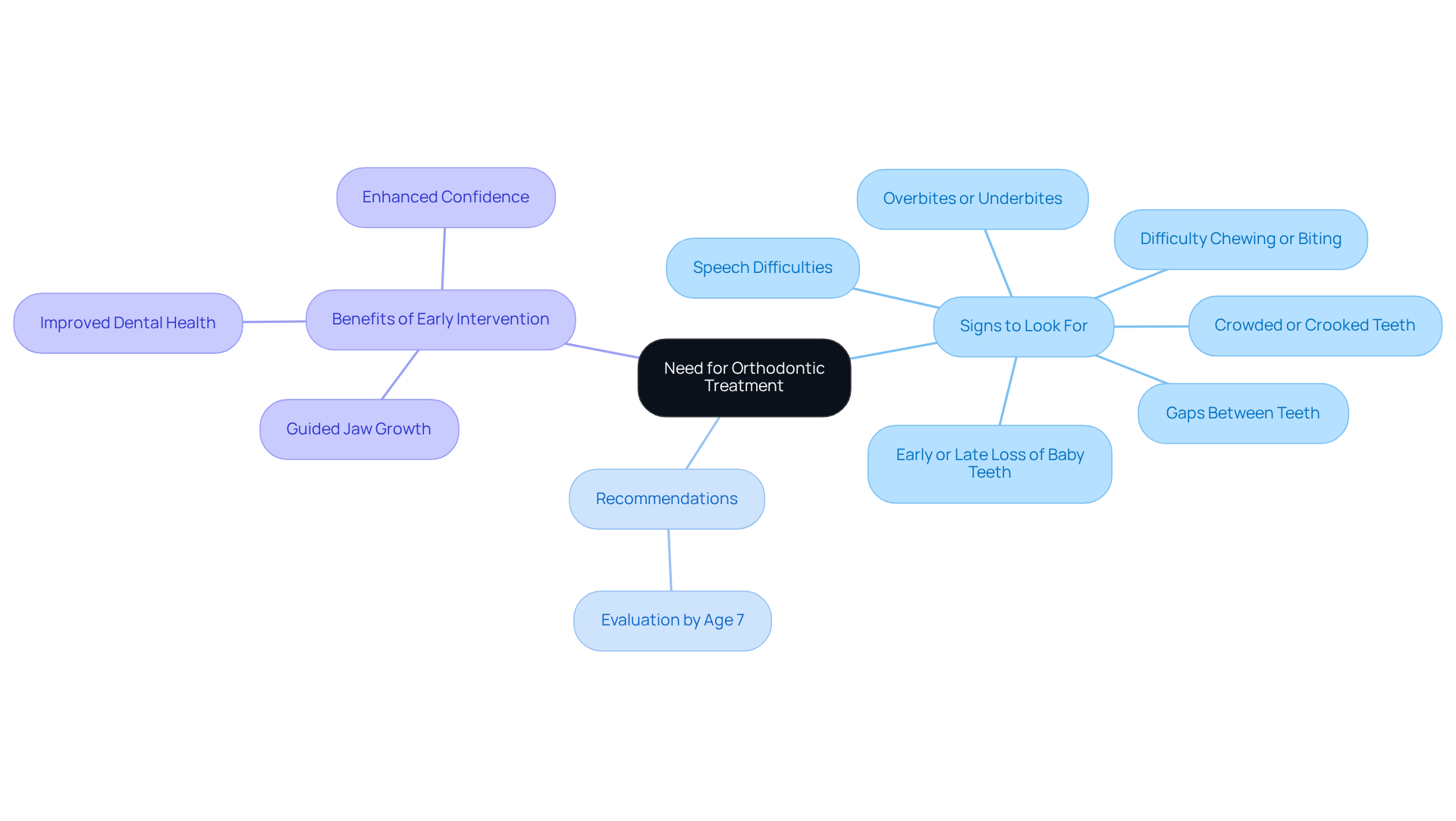 This mindmap helps you see the signs that might indicate your child needs orthodontic treatment, the importance of early evaluation, and the benefits of addressing these issues early. Each branch represents a different aspect of orthodontic care, making it easier to understand how they connect.