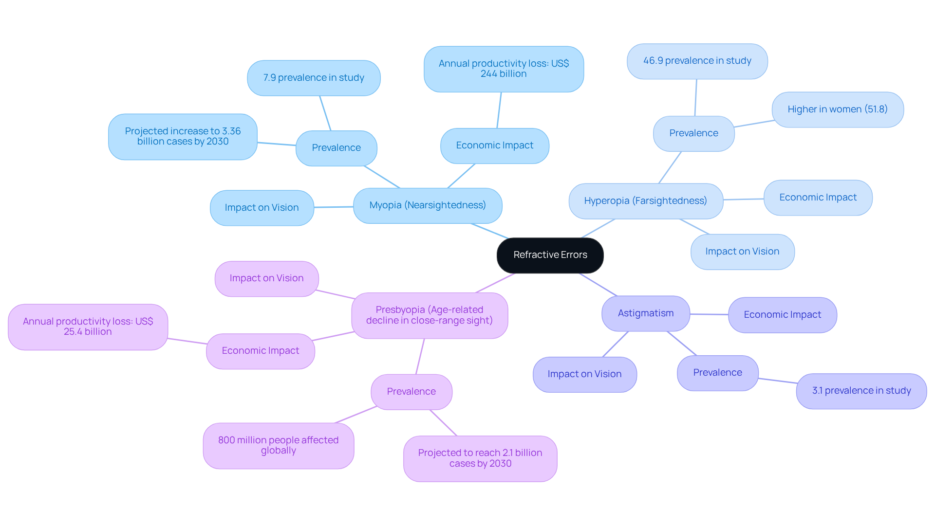 This mindmap illustrates the different types of refractive errors affecting vision. Each branch represents a specific condition, and you can follow the branches to learn more about how they impact daily activities and overall well-being. This mindmap illustrates the different types of refractive errors affecting vision. Each branch represents a specific condition, and you can follow the branches to learn more about how they impact daily activities and overall well-being.