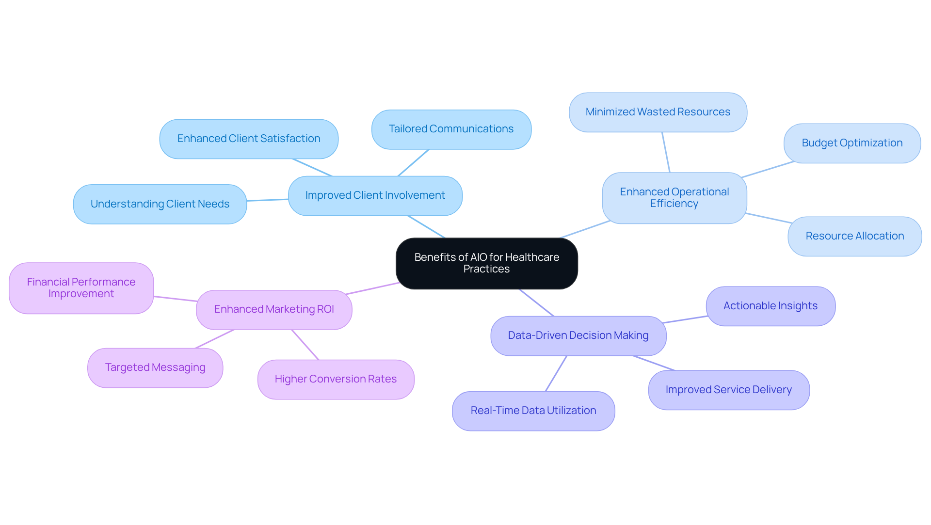 The central node represents the overall theme, while each branch highlights a specific benefit of AIO. Follow the branches to explore how each benefit contributes to improving healthcare practices.
