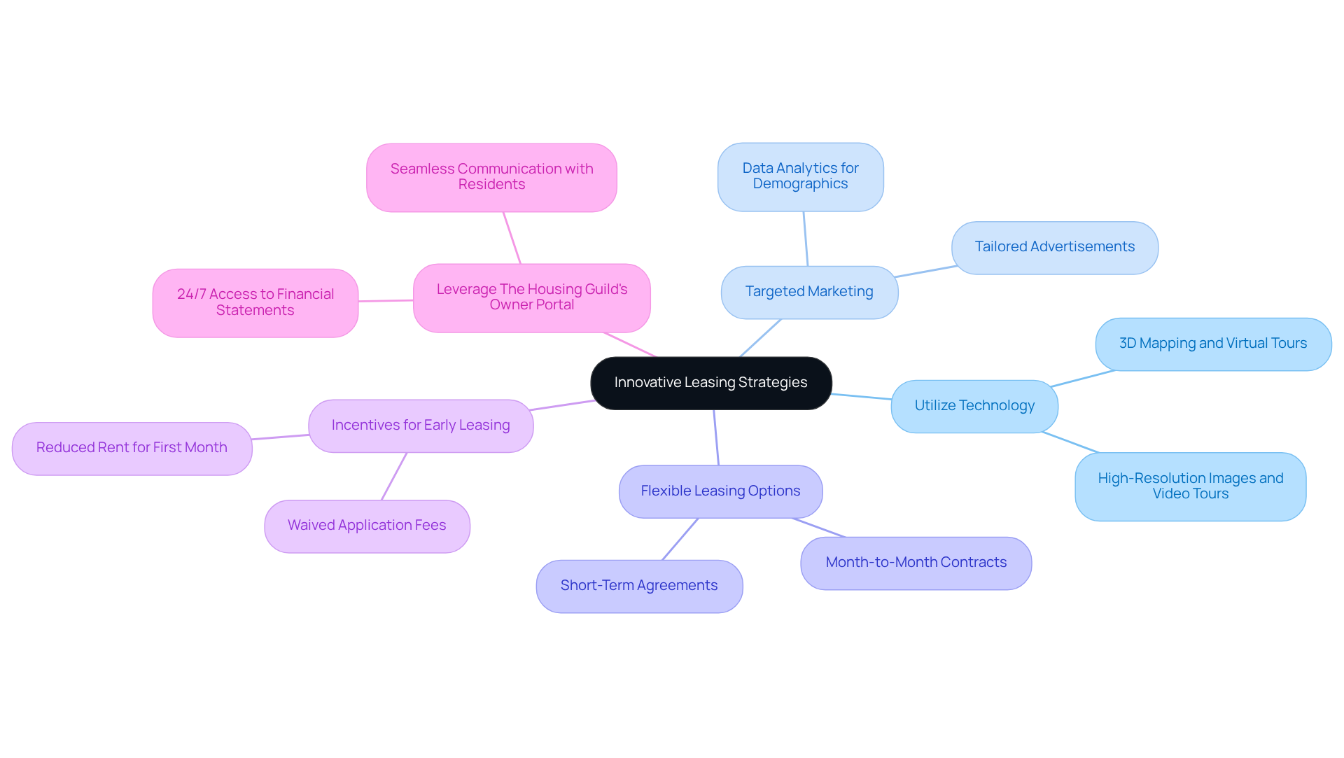 This mindmap starts with the main idea of innovative leasing strategies at the center. Each branch represents a different strategy, and the sub-branches provide additional details or actions related to those strategies. Follow the branches to explore how each strategy can help improve occupancy rates in a competitive market.