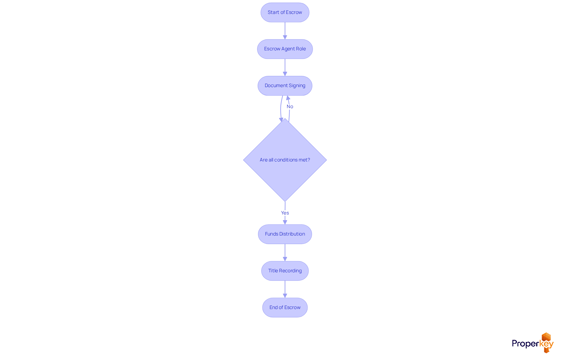 This flowchart shows the steps involved in the Close of Escrow process. Each box represents a key stage, and the arrows indicate the flow from one step to the next. Decision points help clarify what happens if conditions are not met, guiding you through the complexities of finalizing a real estate transaction. This flowchart shows the steps involved in the Close of Escrow process. Each box represents a key stage, and the arrows indicate the flow from one step to the next. Decision points help clarify what happens if conditions are not met, guiding you through the complexities of finalizing a real estate transaction.