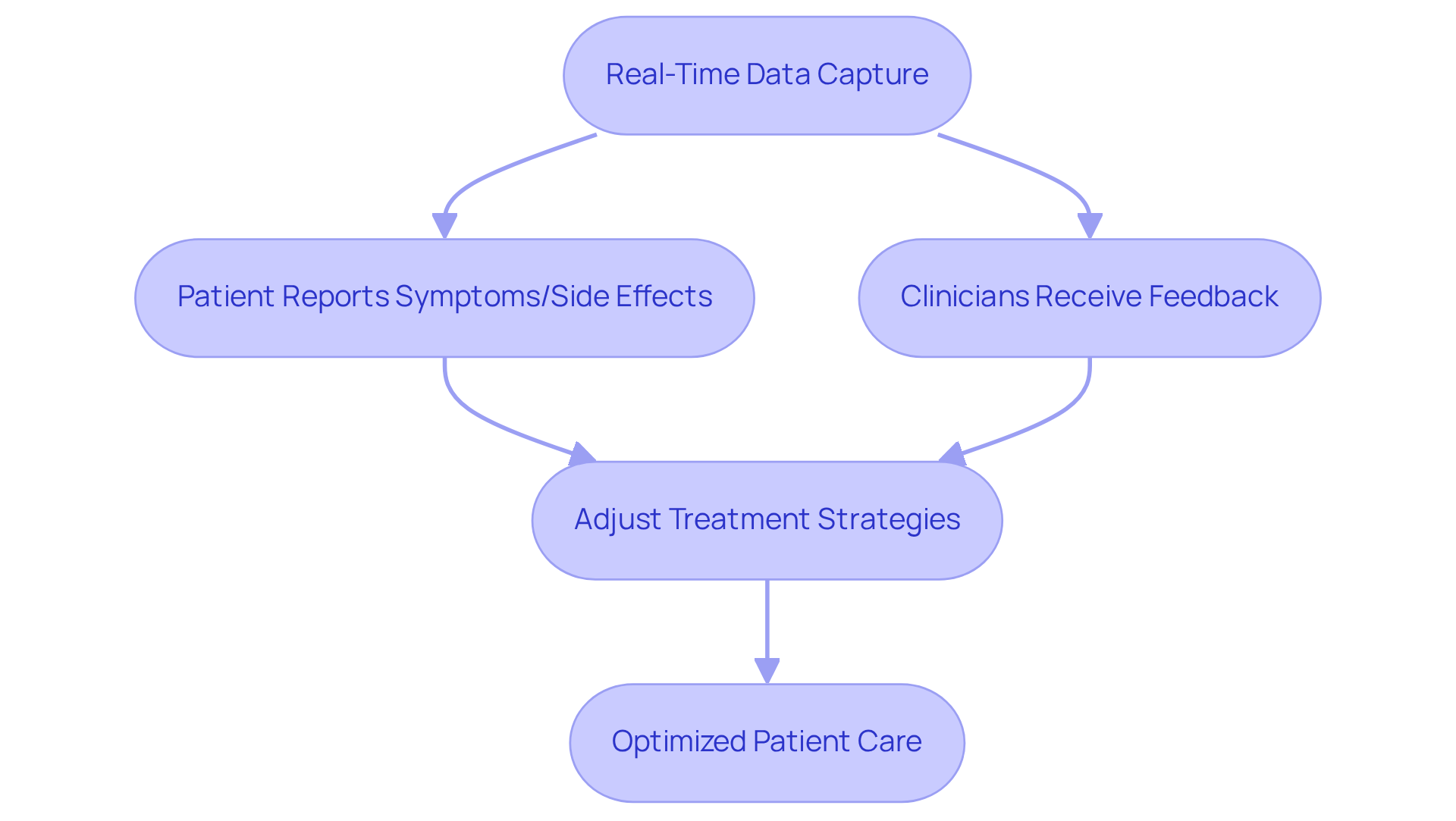 This flowchart shows how real-time data capture works: it starts with patients reporting their health status, which helps clinicians make timely adjustments to treatment, ultimately leading to better patient care.