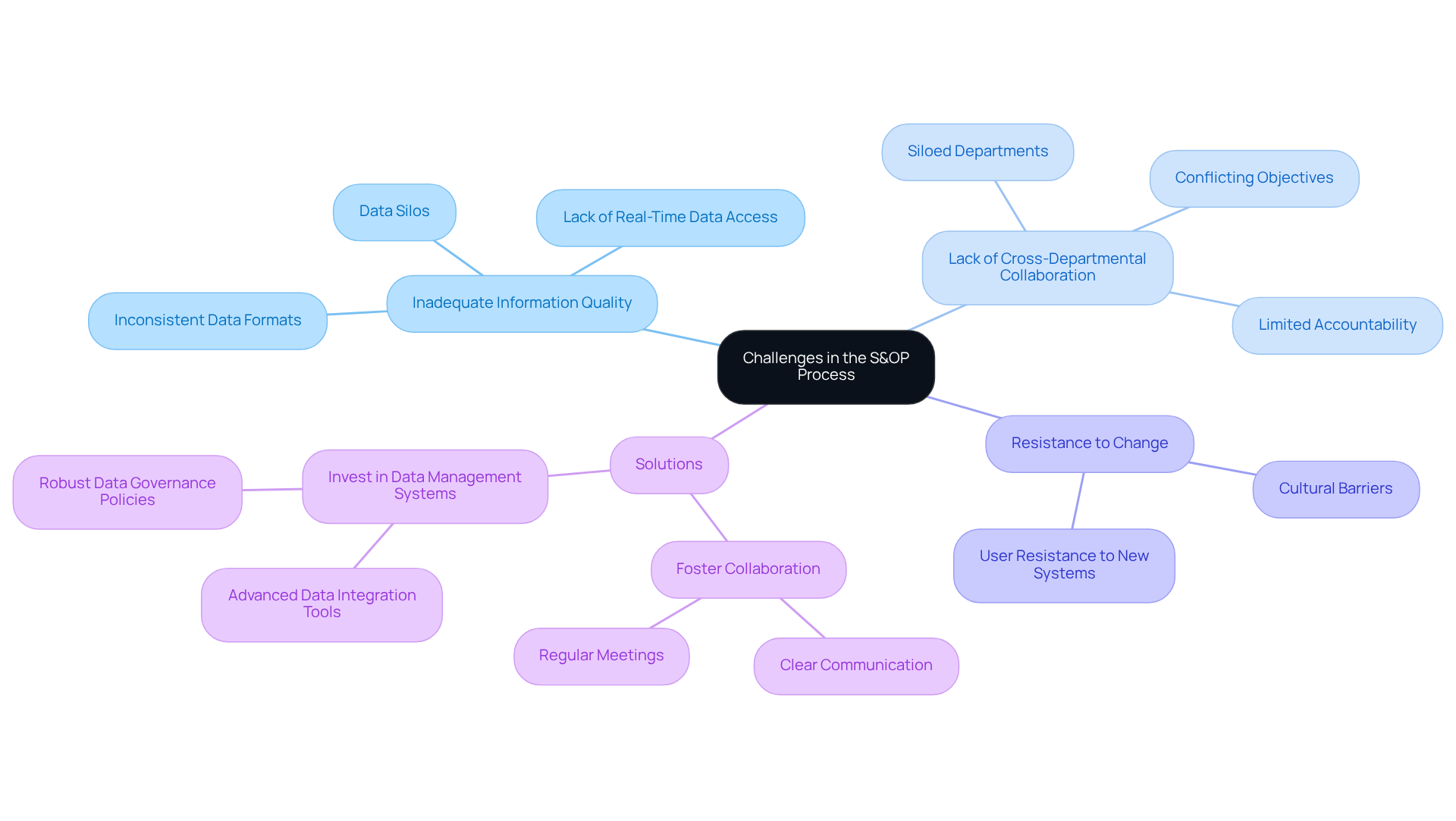 The central node shows the main topic, while each branch represents a challenge or solution. Explore each branch to see the details and how they connect to the overall S&OP process. The central node shows the main topic, while each branch represents a challenge or solution. Explore each branch to see the details and how they connect to the overall S&OP process.
