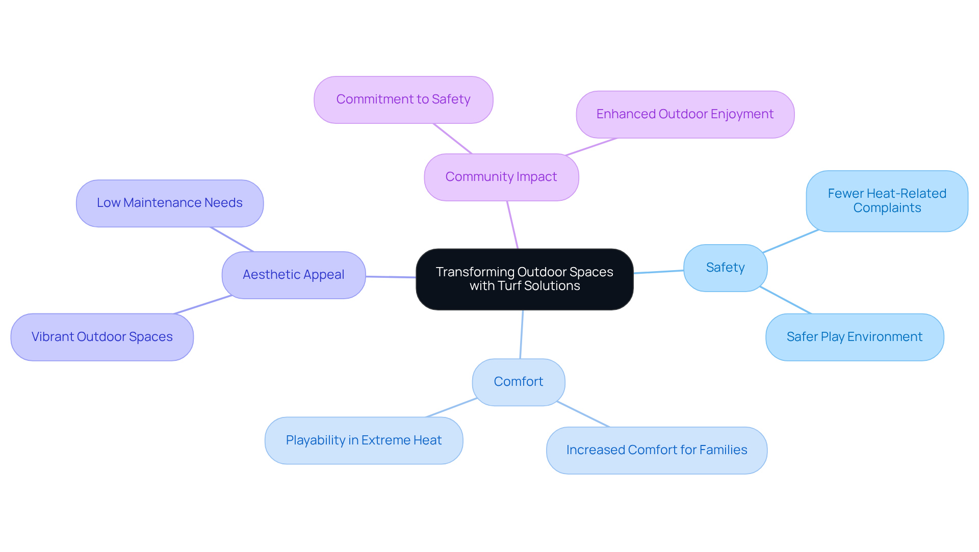 This mindmap illustrates how innovative turf solutions are changing outdoor spaces. Each branch represents a key area of impact, showing how safety, comfort, aesthetics, and community benefits are interconnected.
