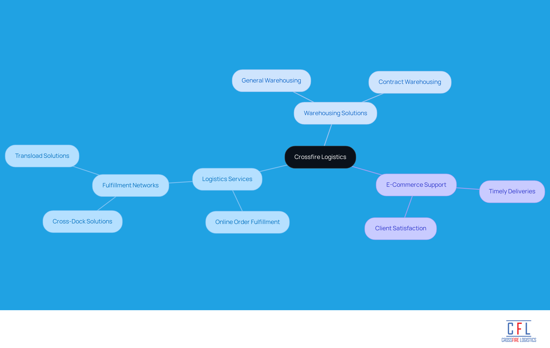 The center represents Crossfire Logistics, with branches showing the different services they provide. Each branch highlights how these services contribute to supporting e-commerce growth.