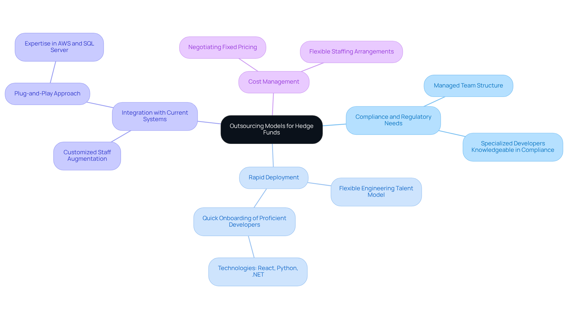 This mindmap starts with the main idea of outsourcing models for hedge funds at the center. Each branch represents a critical requirement, and the sub-branches detail how Neutech addresses these needs. Follow the branches to see how each aspect connects to the overall strategy.