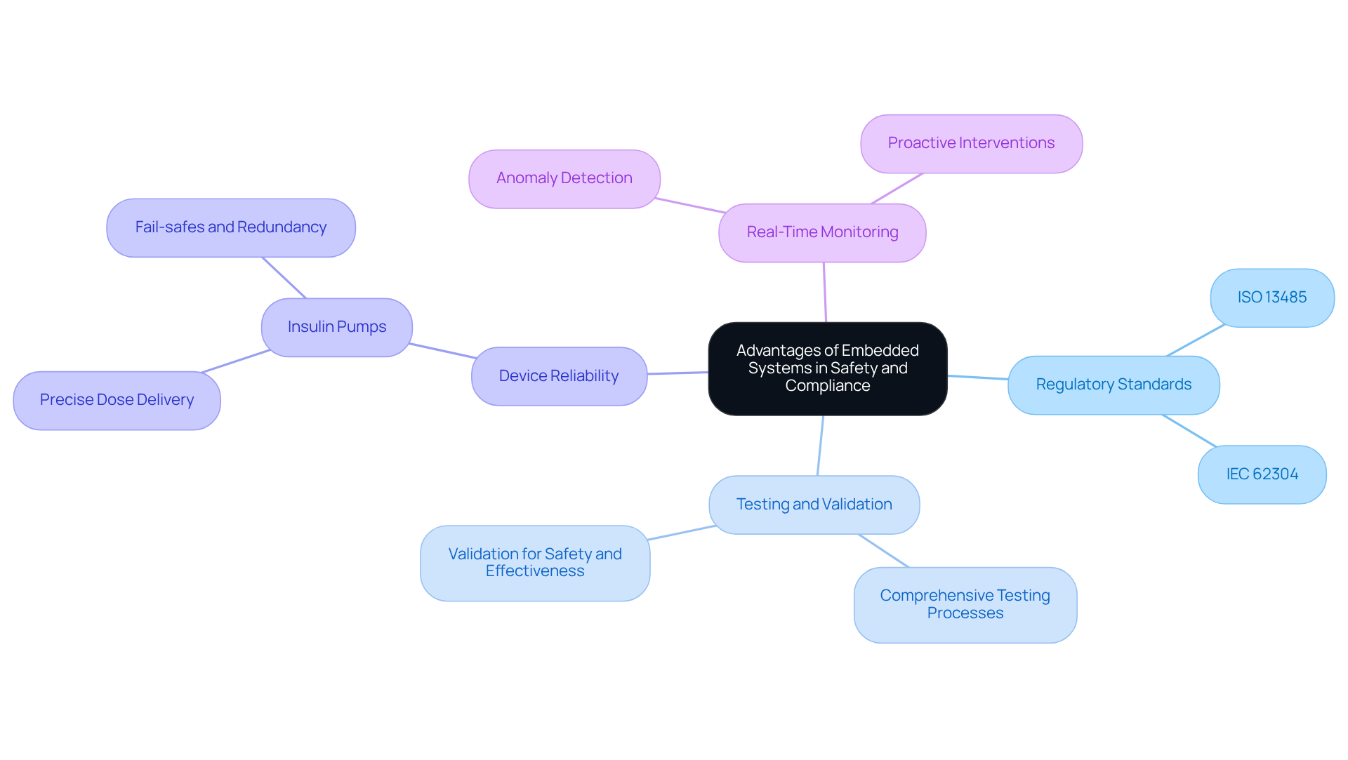 The central node represents the main topic, while the branches show different advantages and aspects of embedded systems. Each color-coded branch helps you easily identify related points and understand how they contribute to safety and compliance.