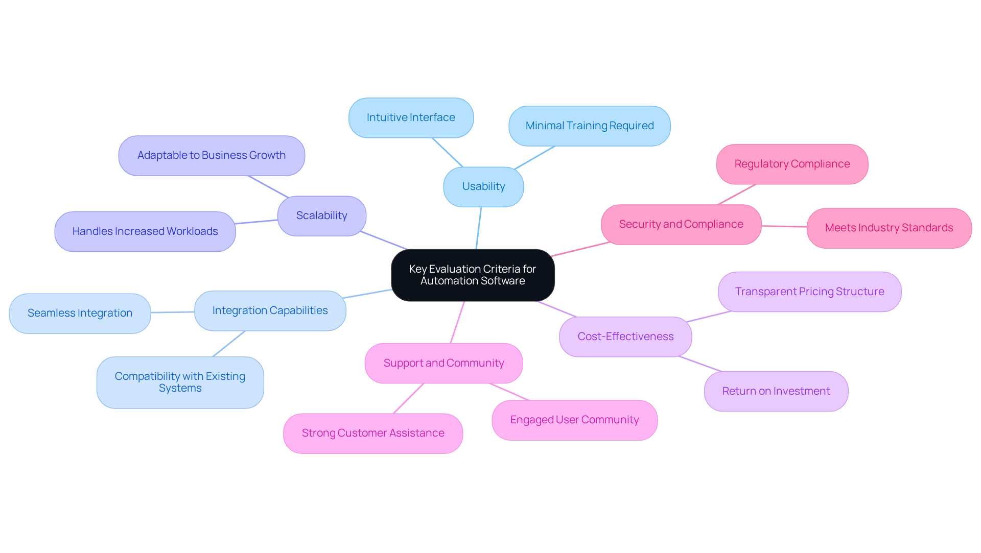 The center represents the main topic of evaluation criteria. Each branch shows a specific criterion to consider when selecting automation software, helping you understand what to look for in a clear and organized way.