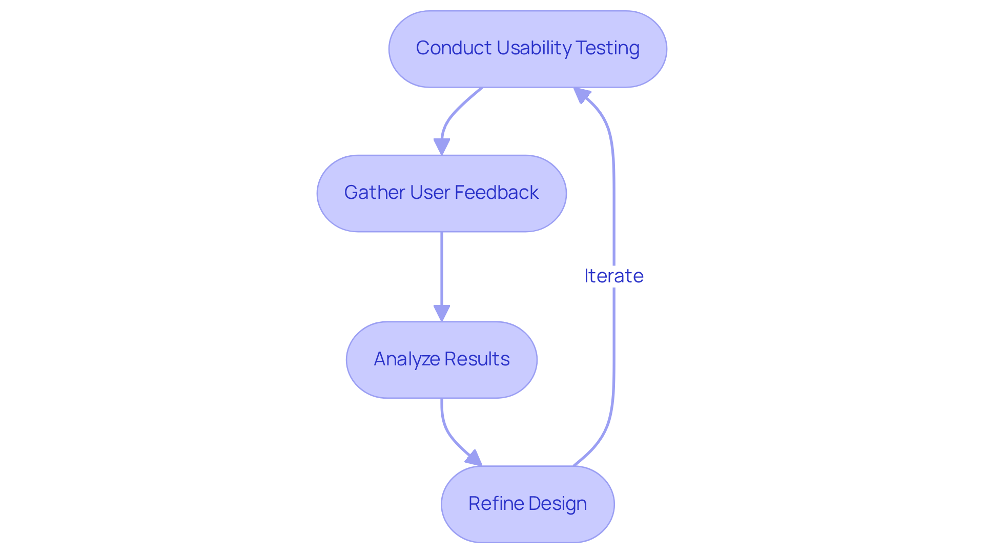 Master Website UX Design: Key Practices for Tech Startups