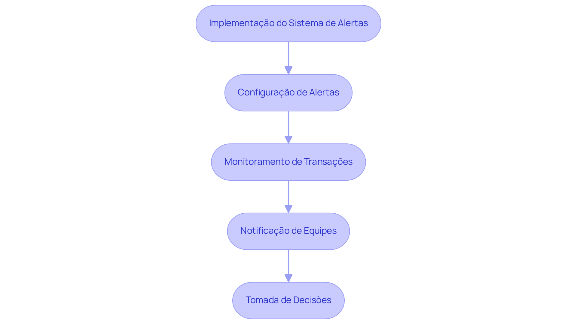 Cada etapa representa uma parte do processo de como as empresas usam alertas inteligentes para gerenciar riscos. Siga as setas para entender como as ações se conectam e levam a decisões informadas.
