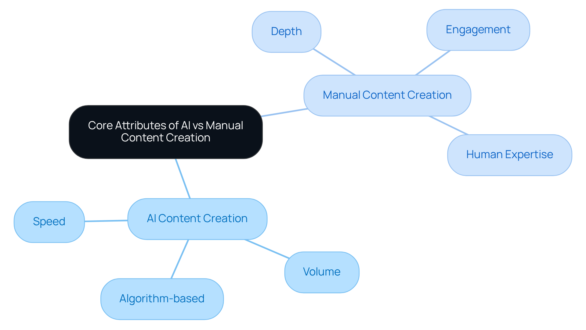 This mindmap shows the key differences between AI and manual content creation. The central idea is split into two main branches, each representing one method. Follow the branches to see the strengths and characteristics of each approach. This mindmap shows the key differences between AI and manual content creation. The central idea is split into two main branches, each representing one method. Follow the branches to see the strengths and characteristics of each approach.