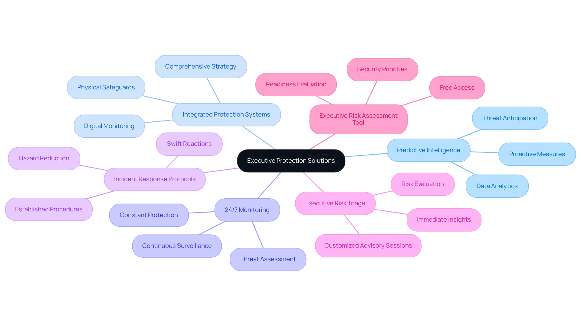 This mindmap starts with the main concept of executive protection at the center. Each branch represents a key feature of the protection services, and the sub-branches provide more details about what each feature entails. Follow the branches to see how these elements work together to enhance security for leaders.
