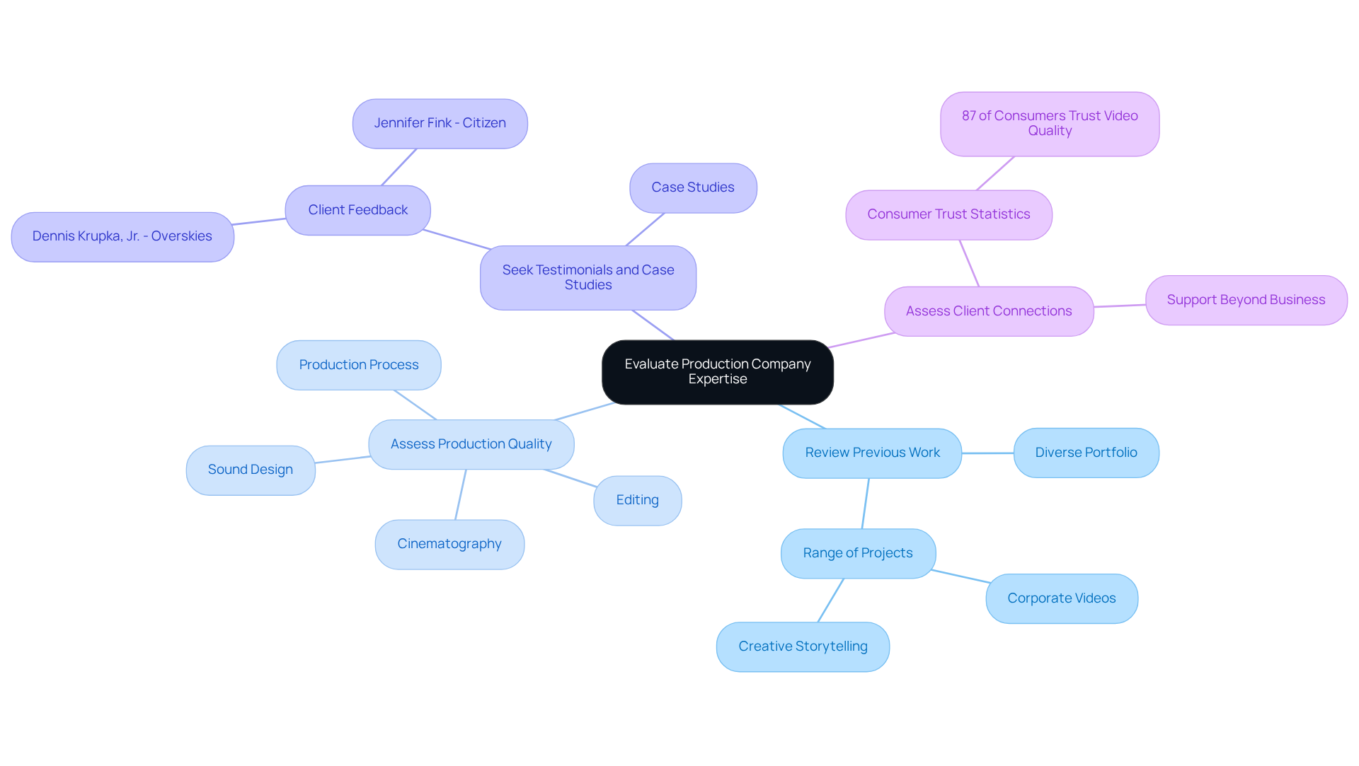 Start at the center with the main topic of evaluating production companies. Follow the branches to explore each key step in the evaluation process, with additional details that help clarify what to look for in each area.