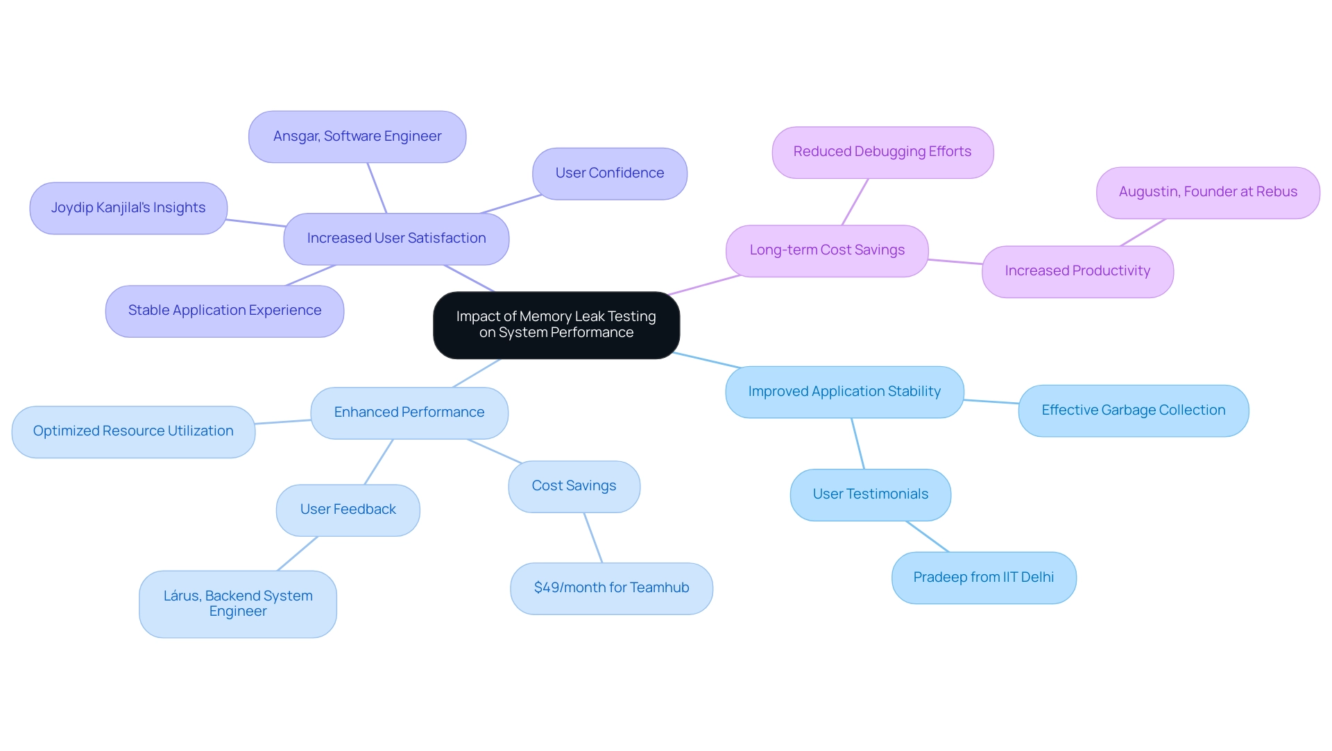 Branches represent the main benefits of memory leak testing, with sub-branches detailing key points and quotes related to each benefit.