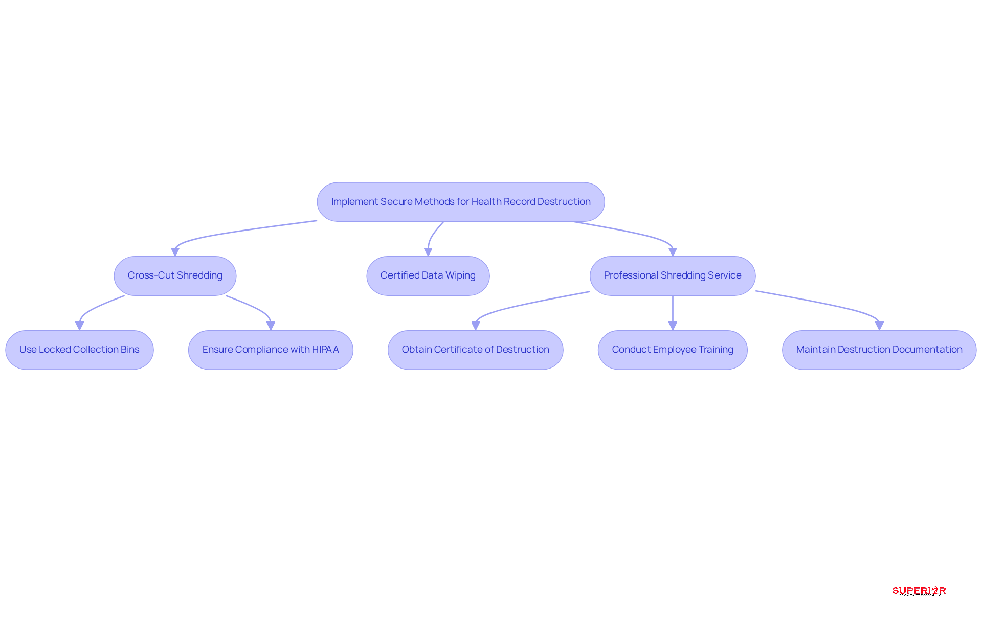 Follow the arrows to see the steps involved in securely destroying health records. Each box represents a method or practice, and the flow shows how they connect to ensure data security.
