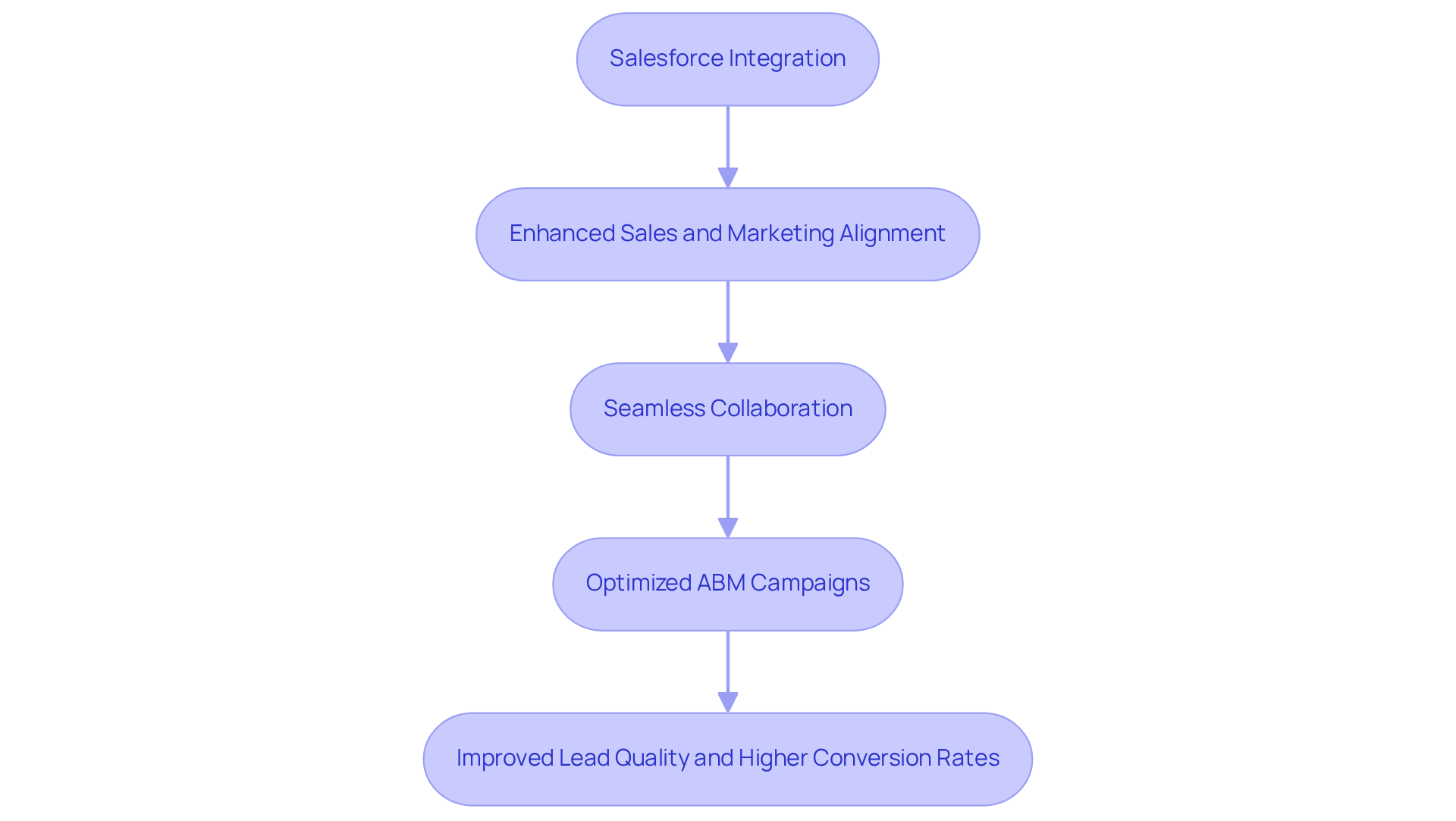 Follow the arrows to see how integrating Salesforce leads to better alignment between teams, which then optimizes marketing campaigns and improves business outcomes.
