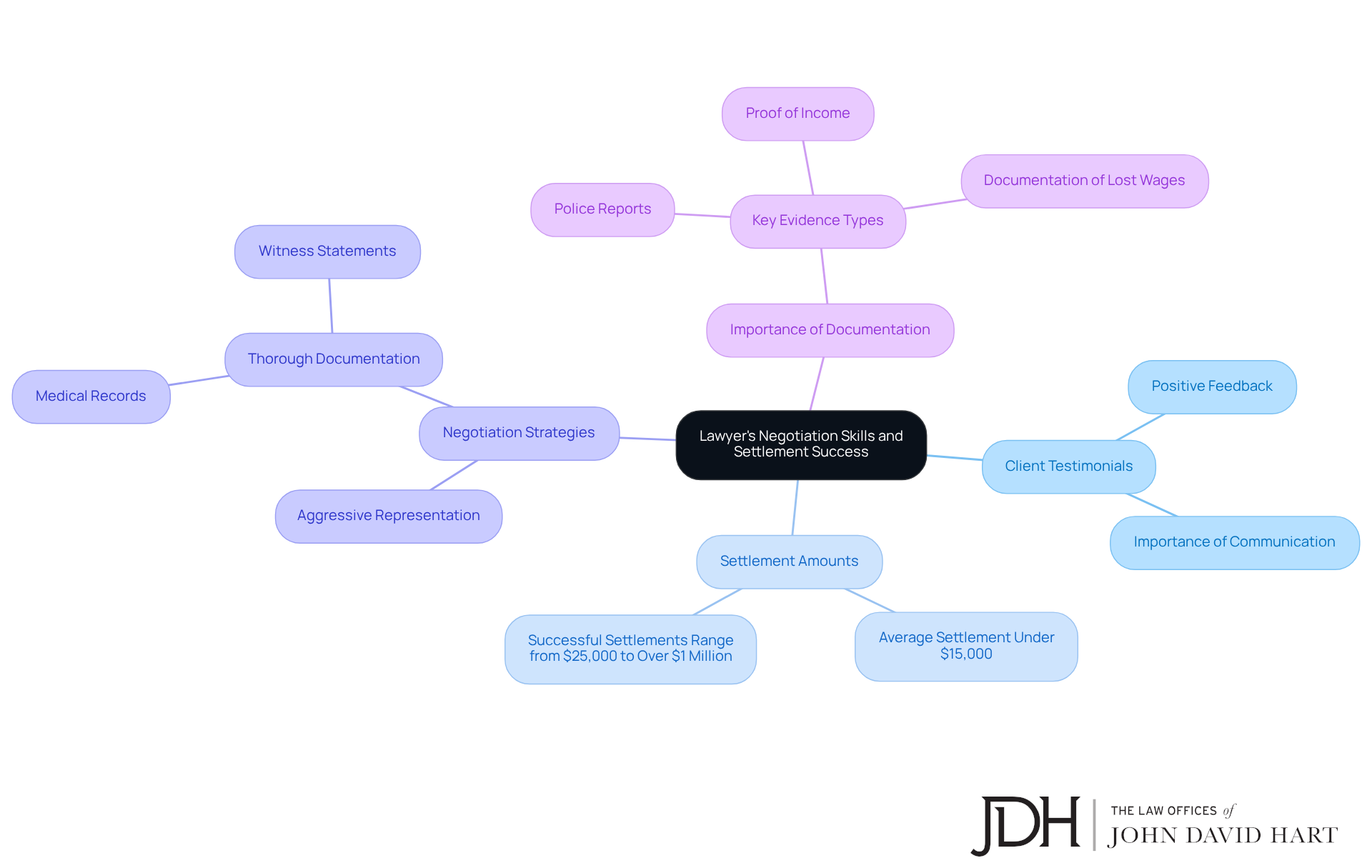 At the center is the main theme. Each branch represents a critical aspect of how a lawyer's skills impact settlement success. The colors help differentiate topics, making it easier to follow and understand the connections.
