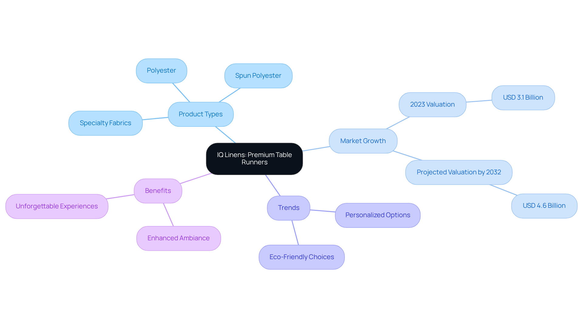 The central node represents IQ Linens, while the branches illustrate different aspects of their offerings and market context. Each branch helps you understand how these elements connect to the overall theme of premium table runners.