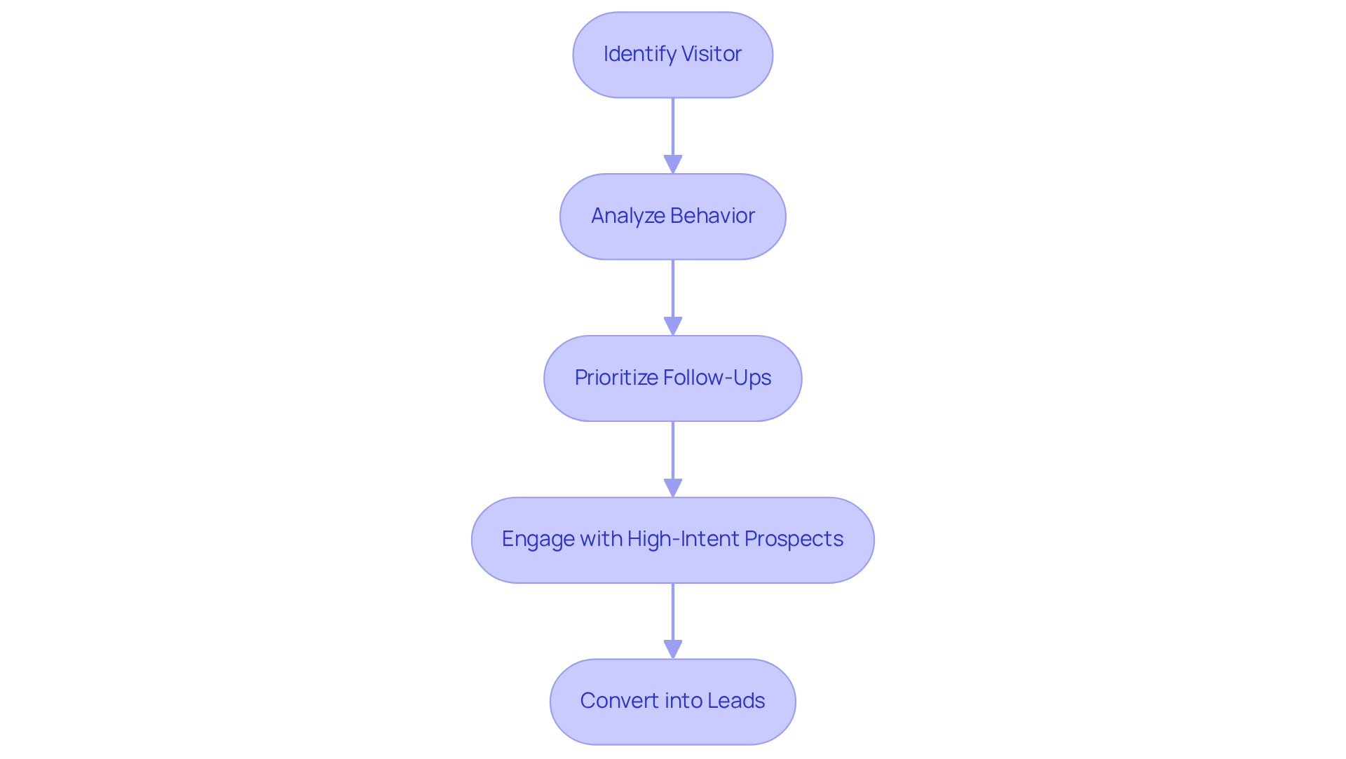 Follow the arrows to see how website visitors are transformed into leads through a series of steps, from identification to engagement and conversion.