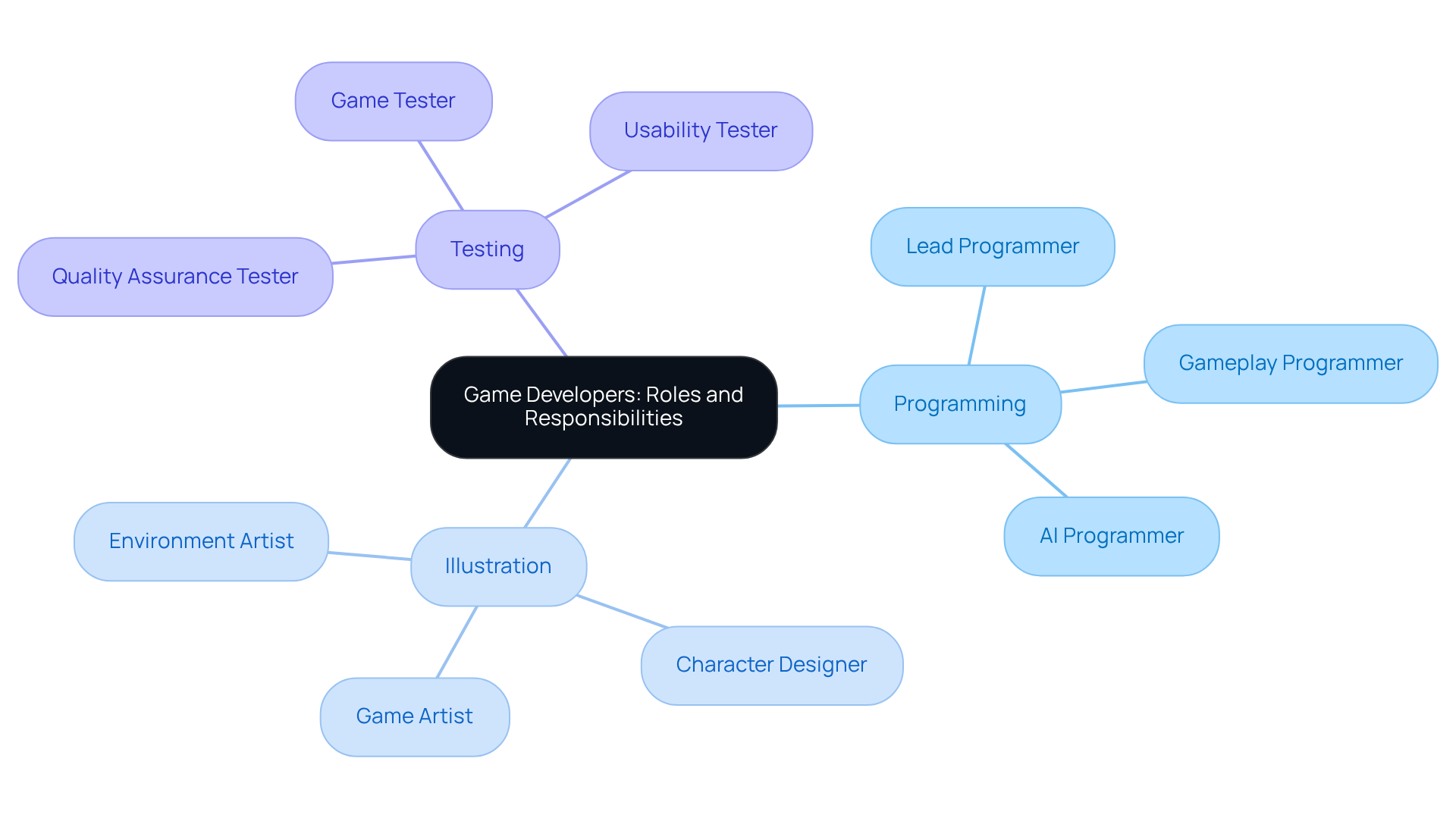 What Do Game Devs Do? Understanding Their Roles and Impact - Techneeds
