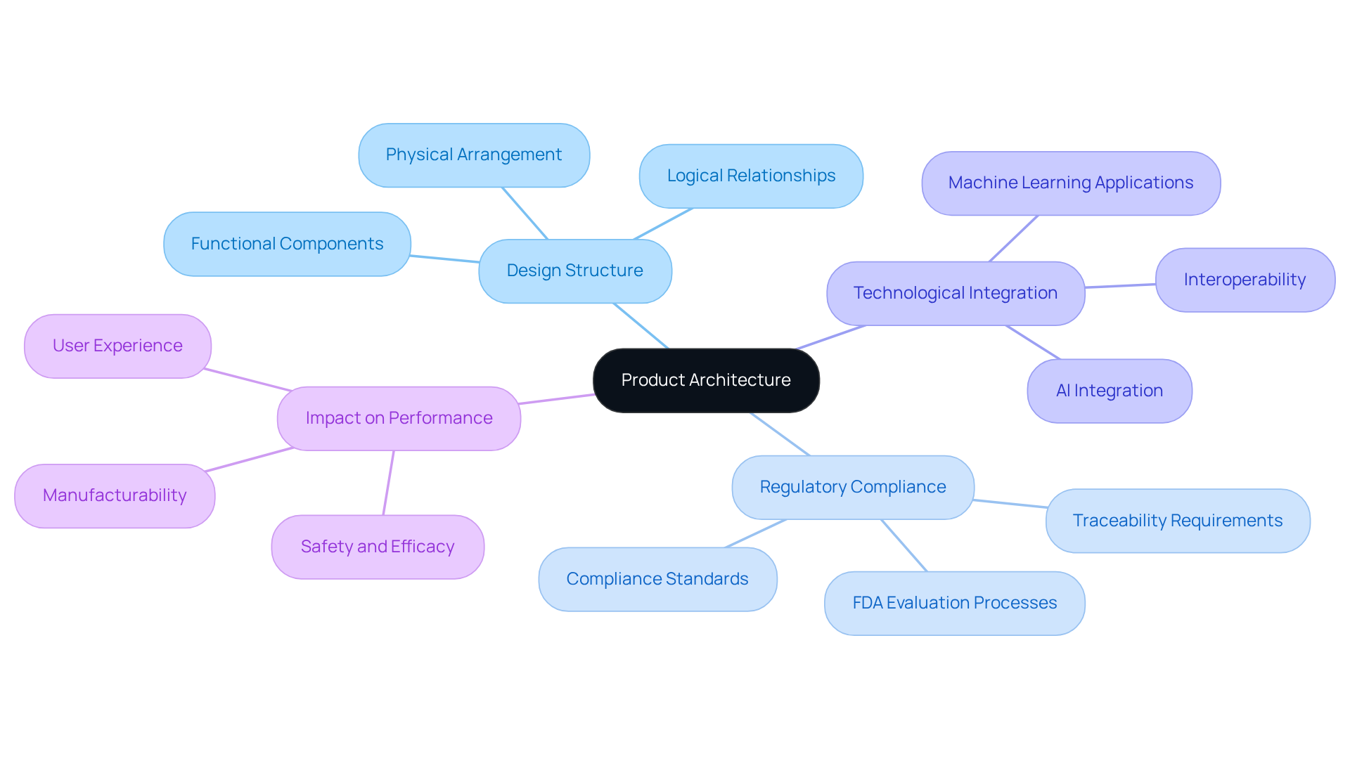 The central node represents the main idea of product architecture, while the branches show key concepts and their relationships. Each color-coded branch helps you see how different aspects contribute to the overall design and effectiveness of medical devices.