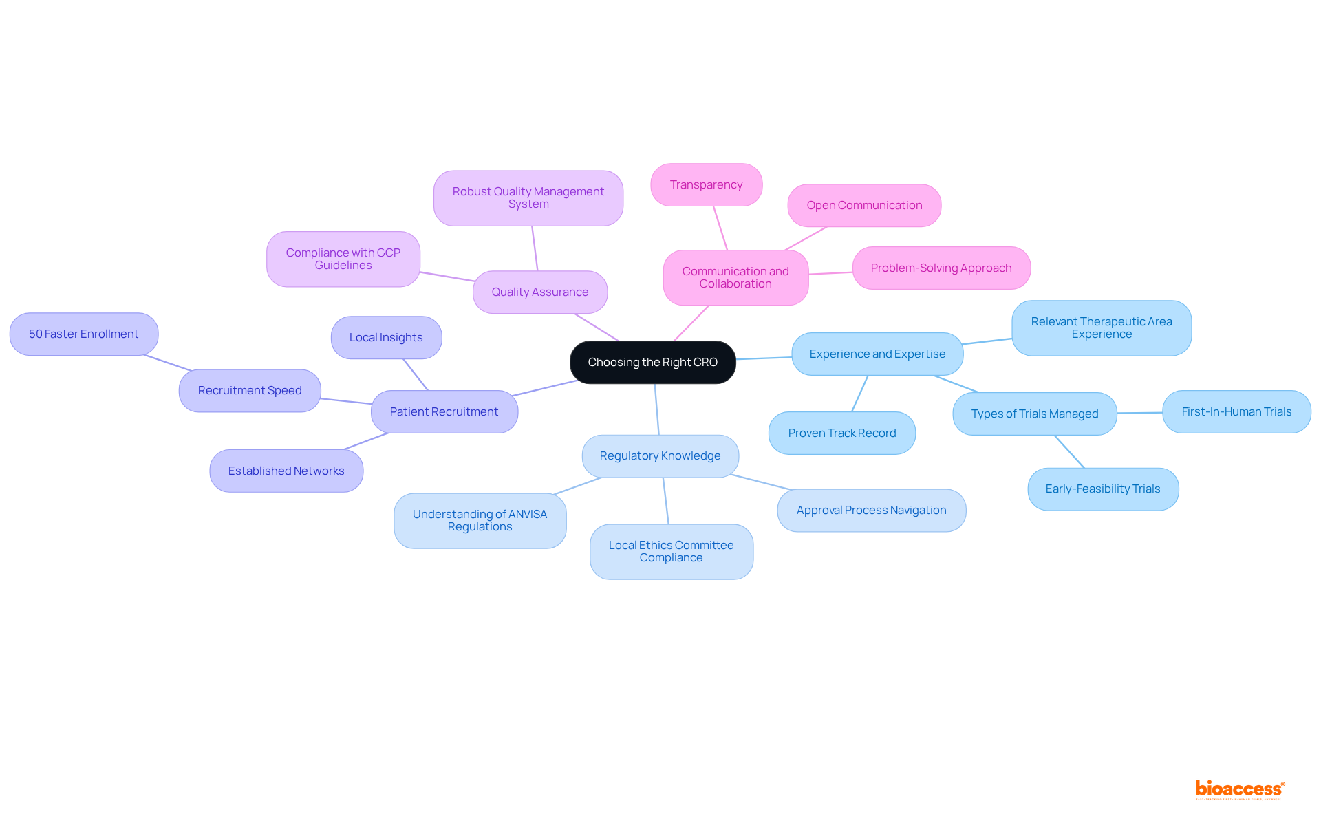 The central node represents the main decision — choosing a CRO. Each branch outlines a critical factor to consider, helping you visualize how each aspect contributes to the overall selection process.