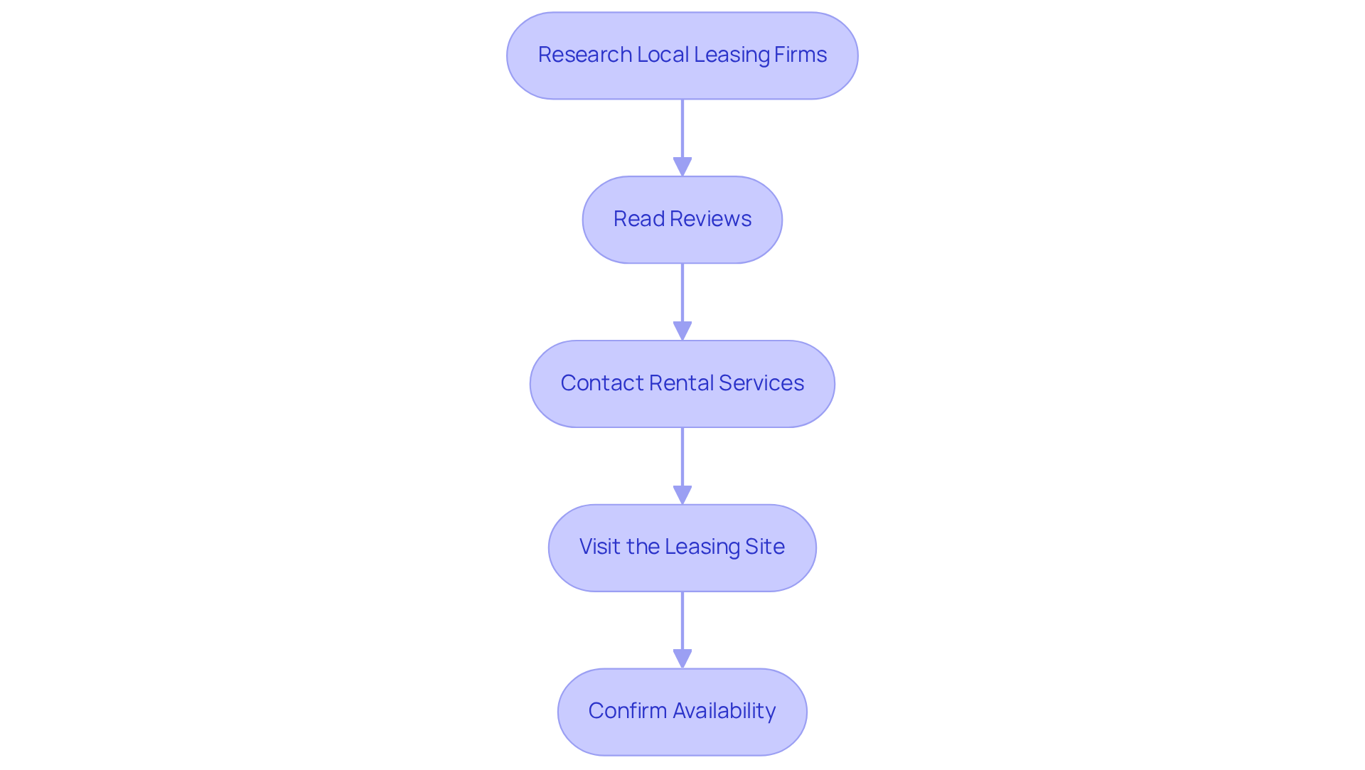 Each box represents a step in the process of finding a rental service. Follow the arrows to see how to move from one step to the next, ensuring you cover all necessary actions.