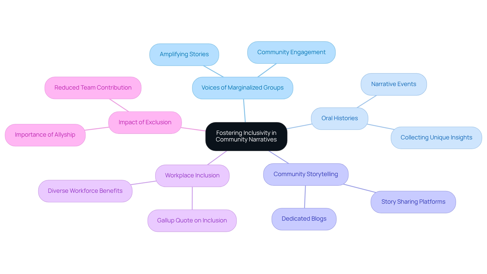 The central node represents the primary theme of inclusivity, with branches illustrating key concepts and their relationships to the main idea.